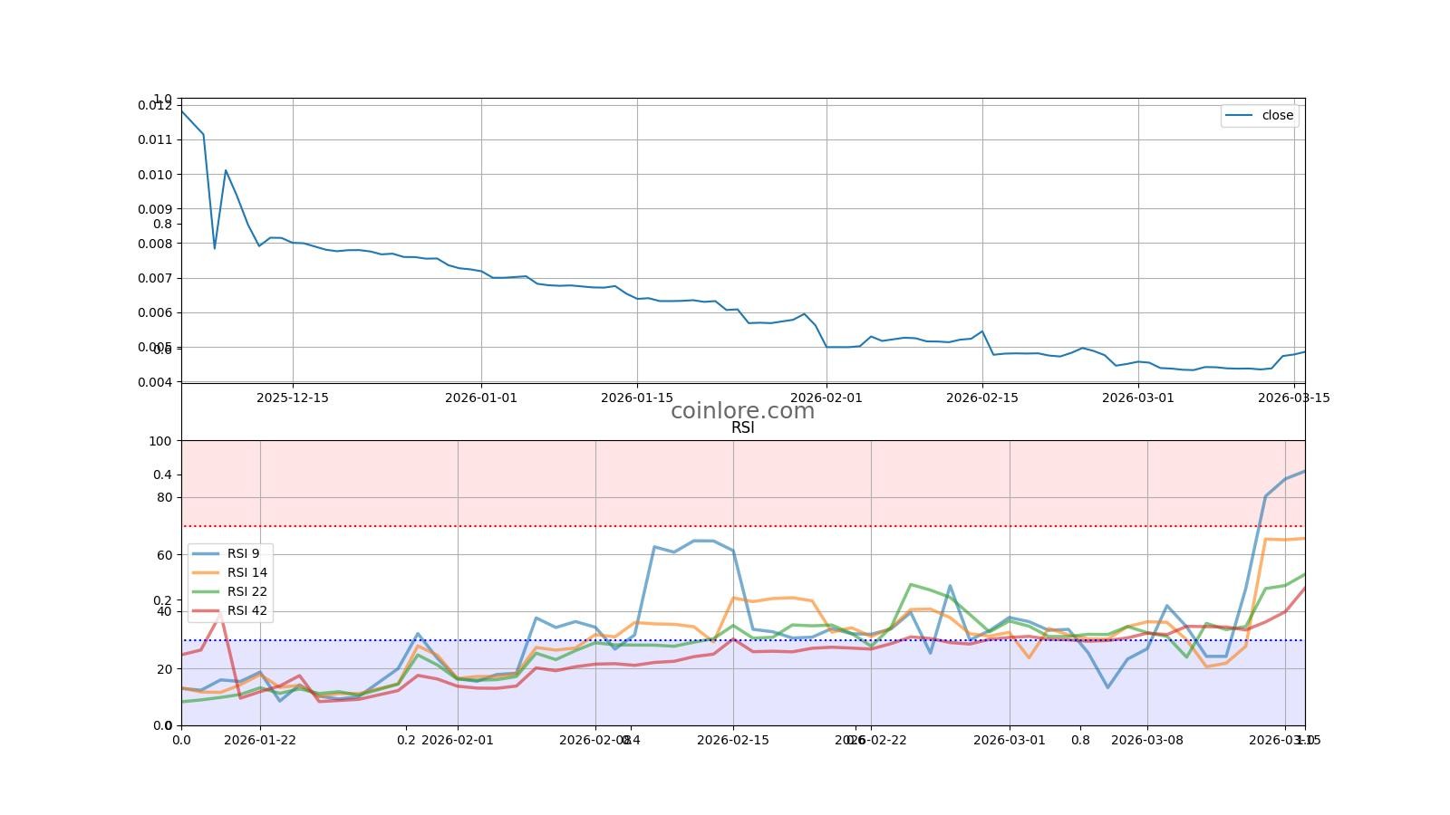 Lympid RSI indicator