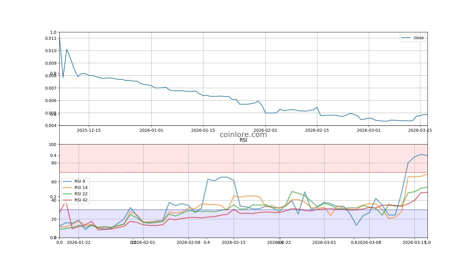 Lympid RSI indicator