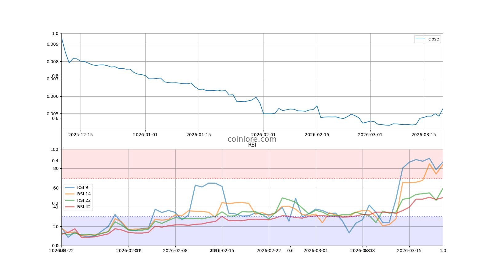 Lympid RSI indicator