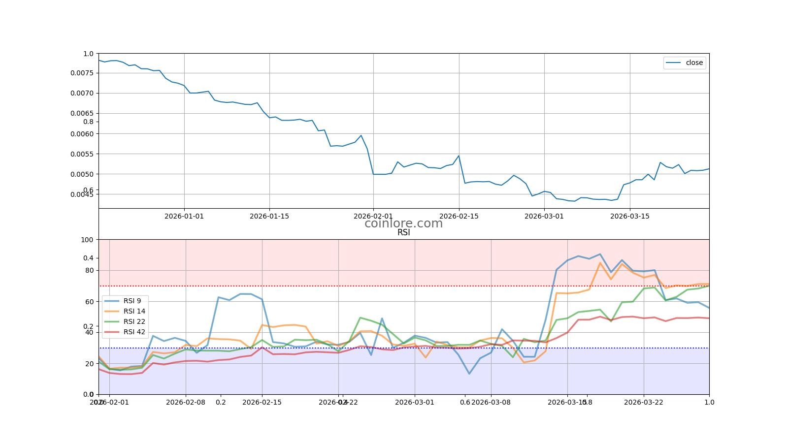 Lympid RSI indicator