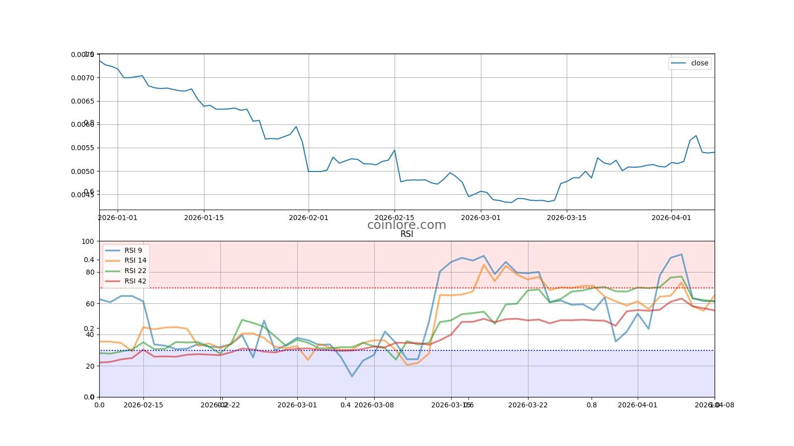 Lympid RSI indicator