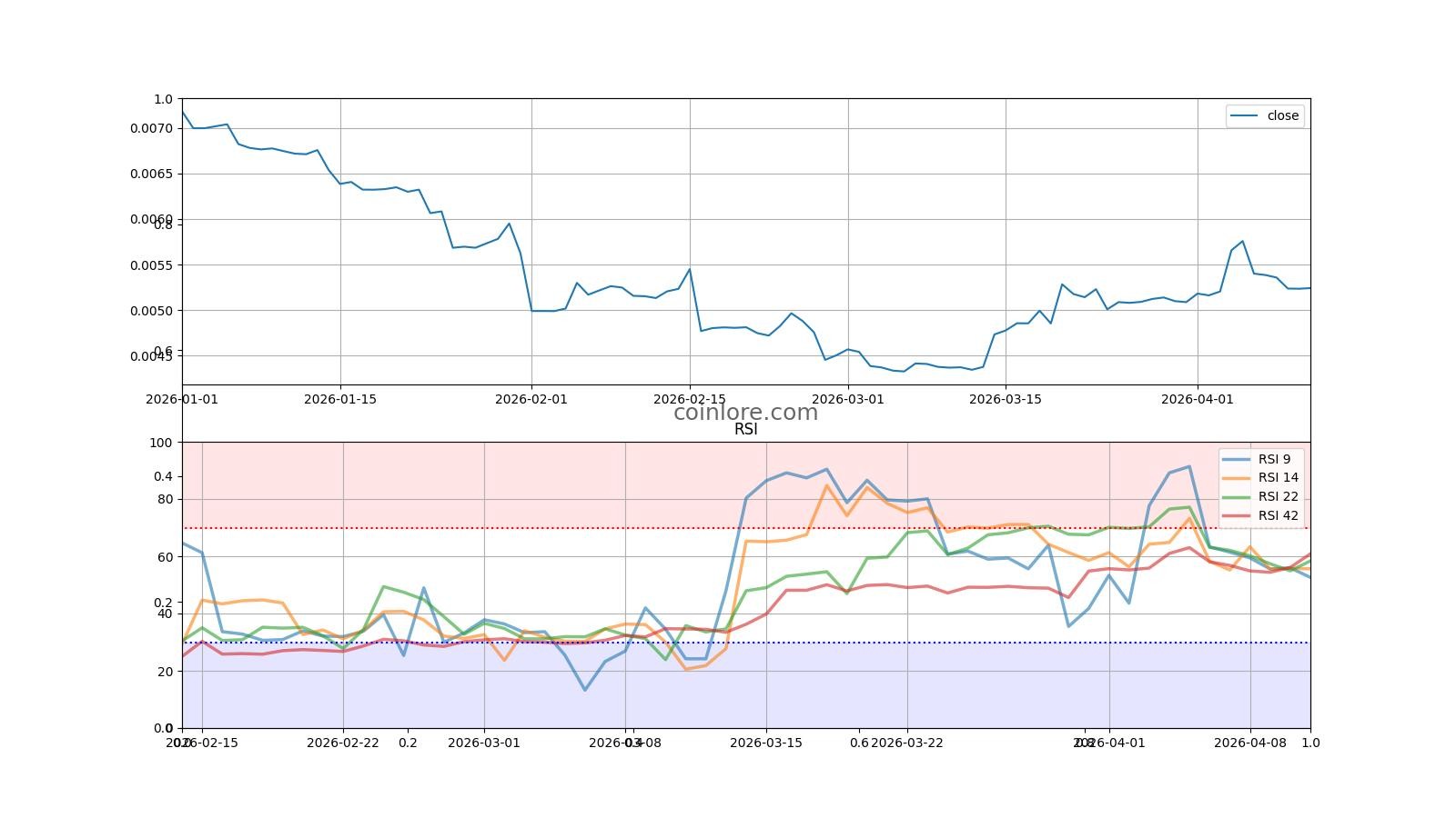 Lympid RSI indicator