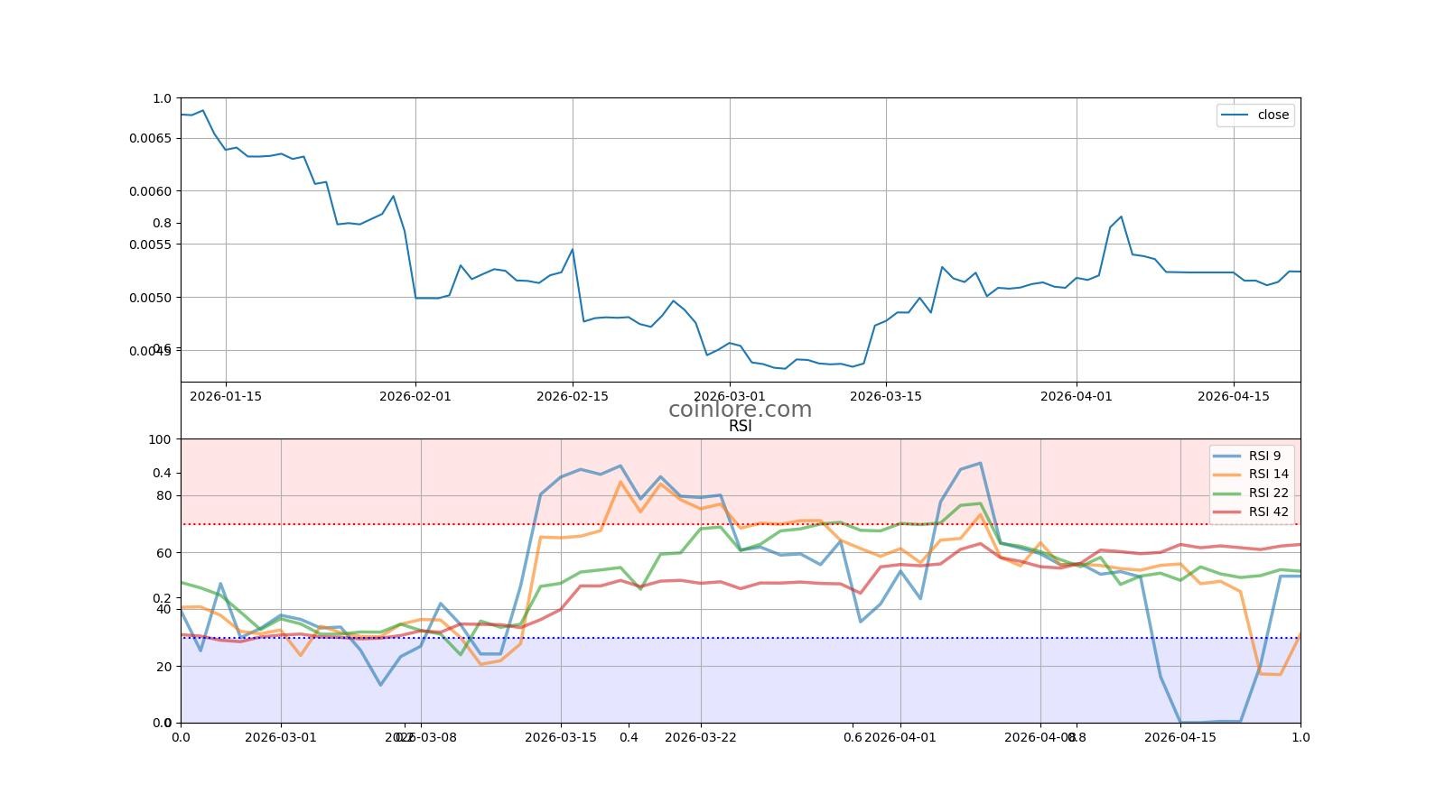 Lympid RSI indicator