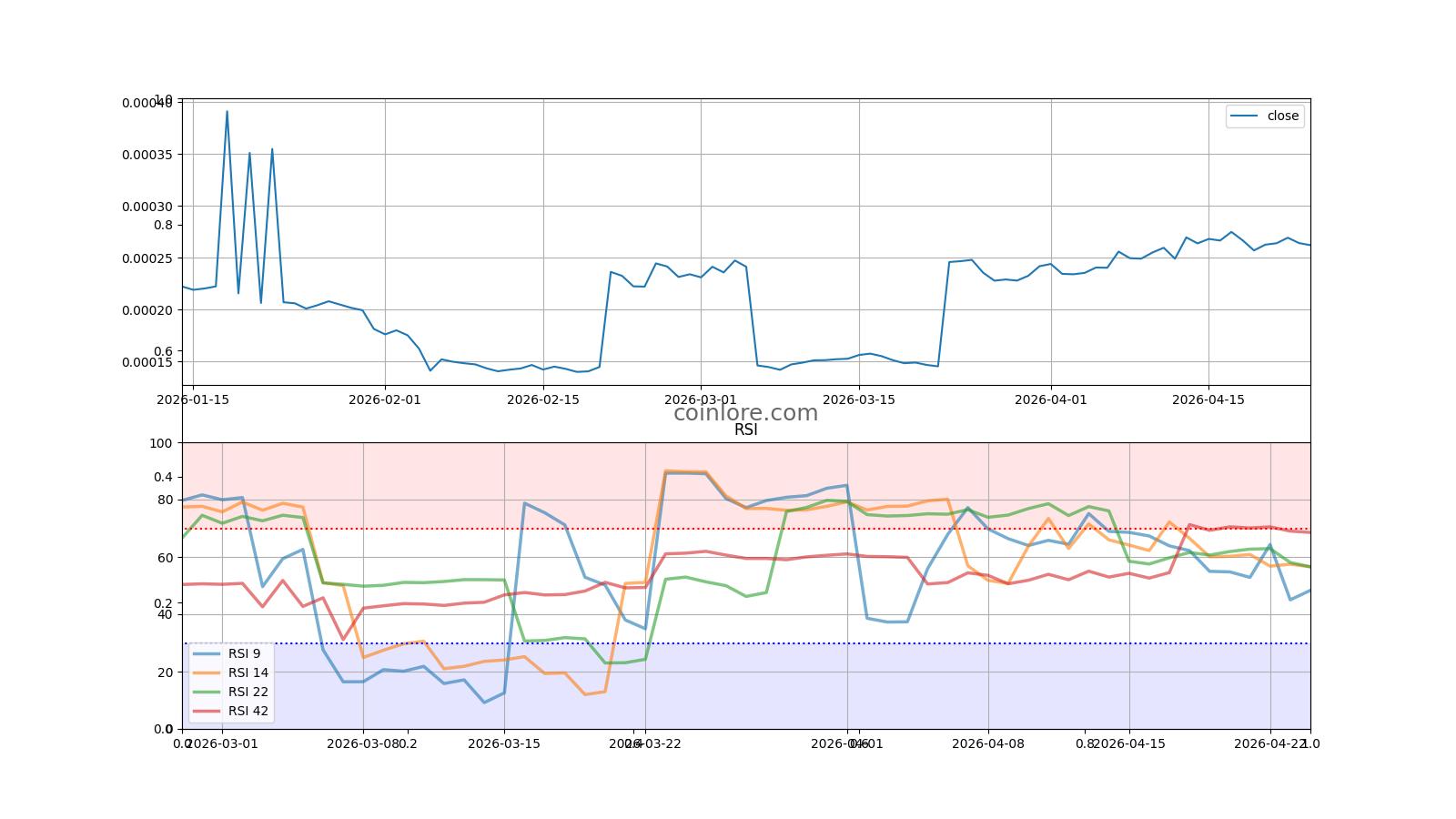 Lympo Market Token RSI indicator