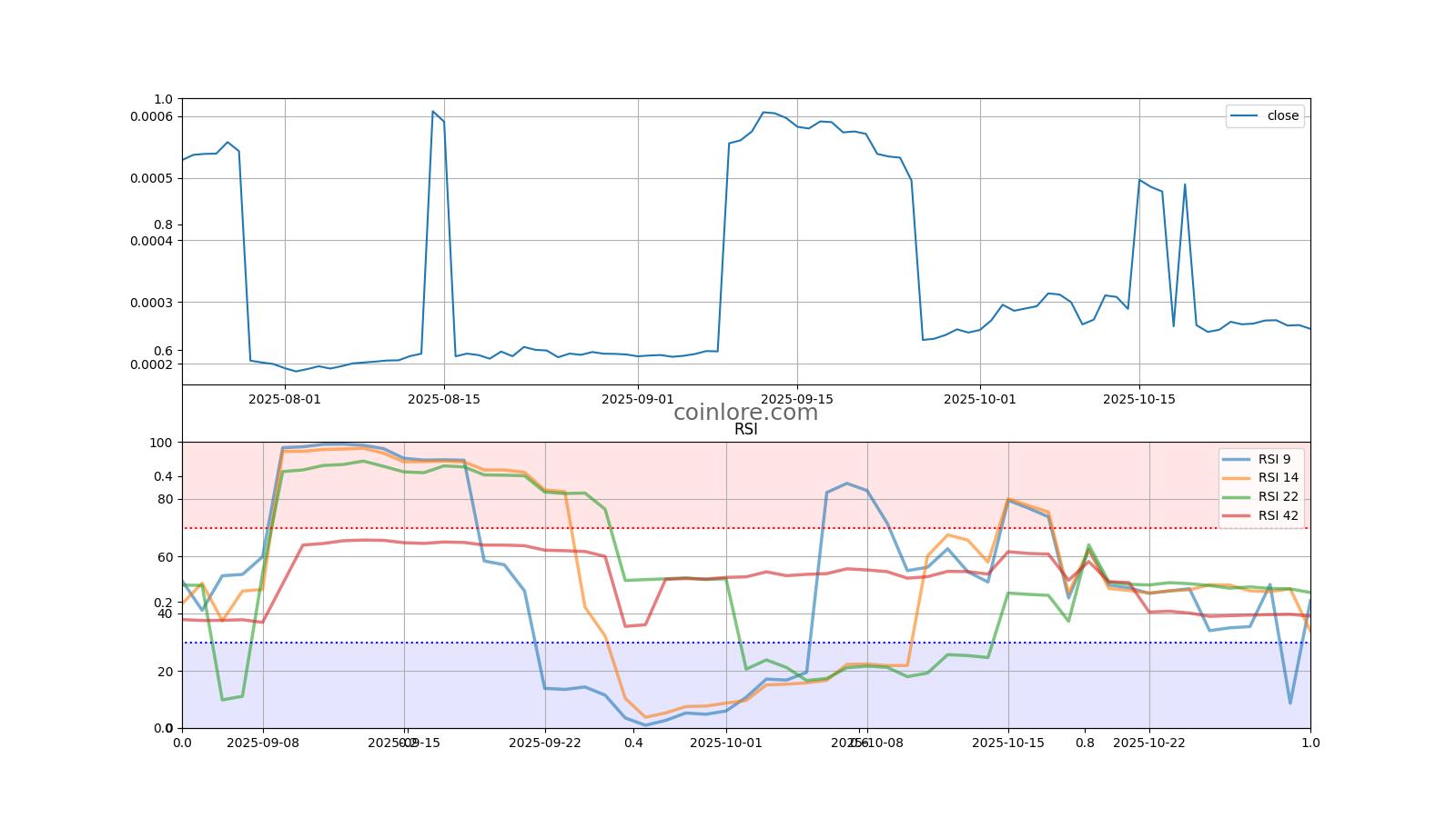 Lympo Market Token RSI indicator