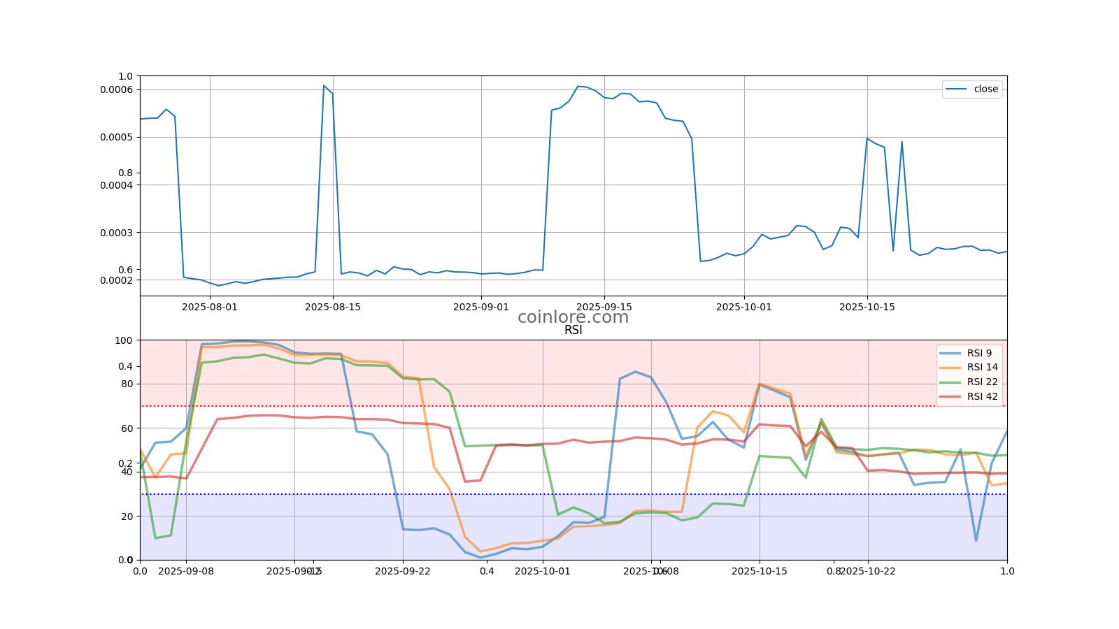 Lympo Market Token RSI indicator