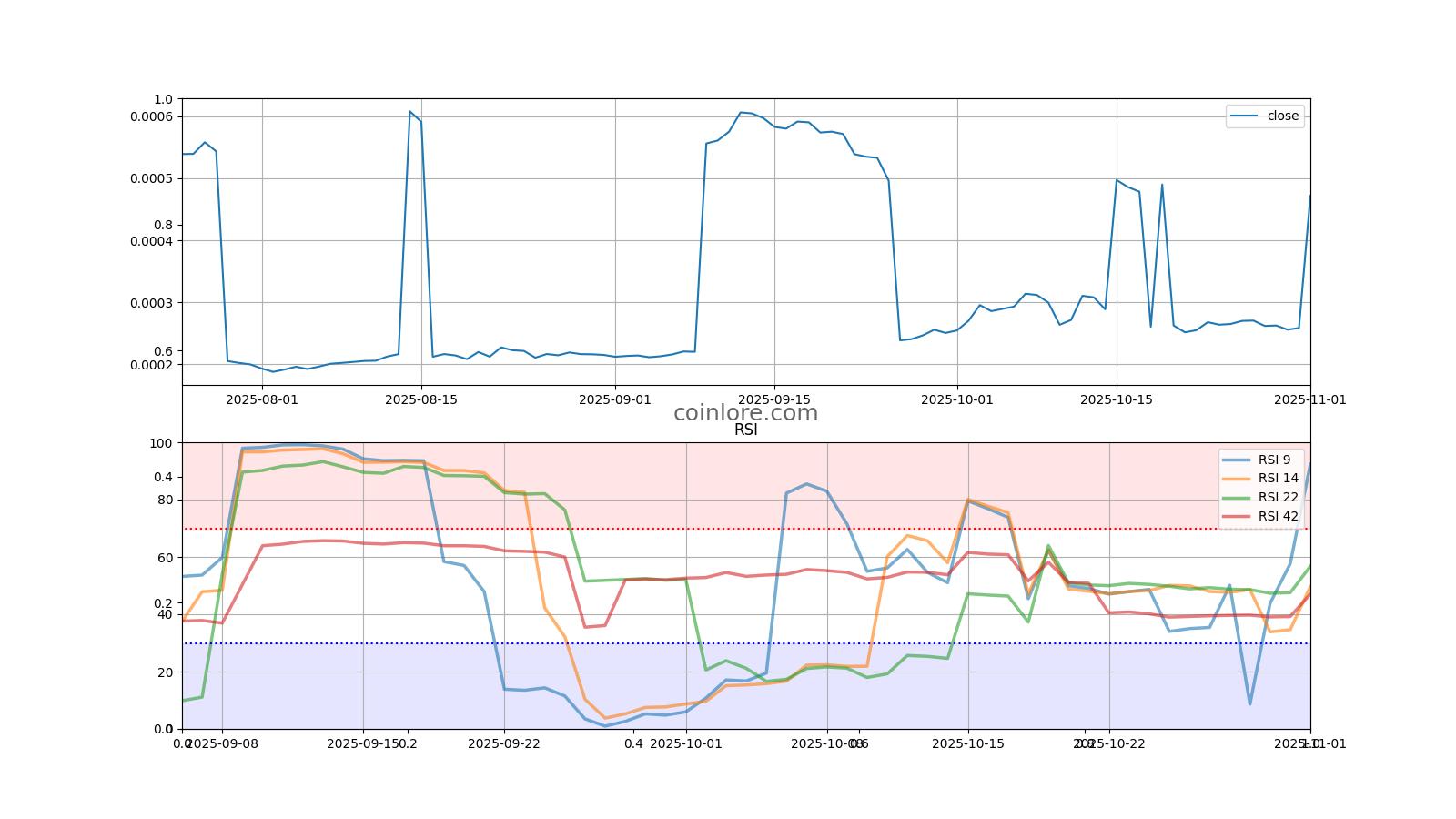 Lympo Market Token RSI indicator
