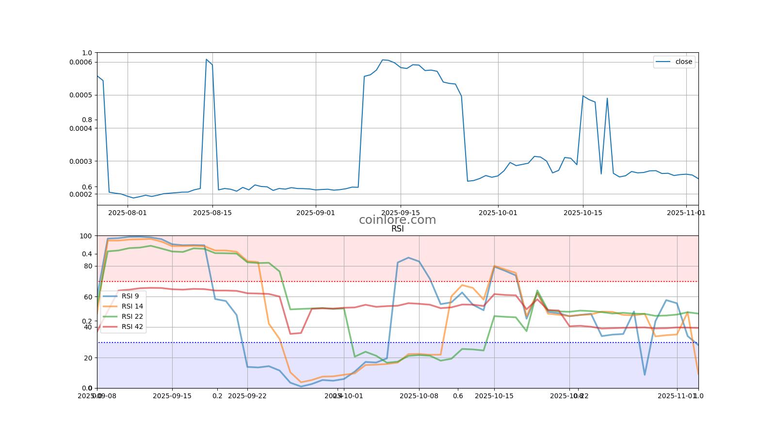 Lympo Market Token RSI indicator