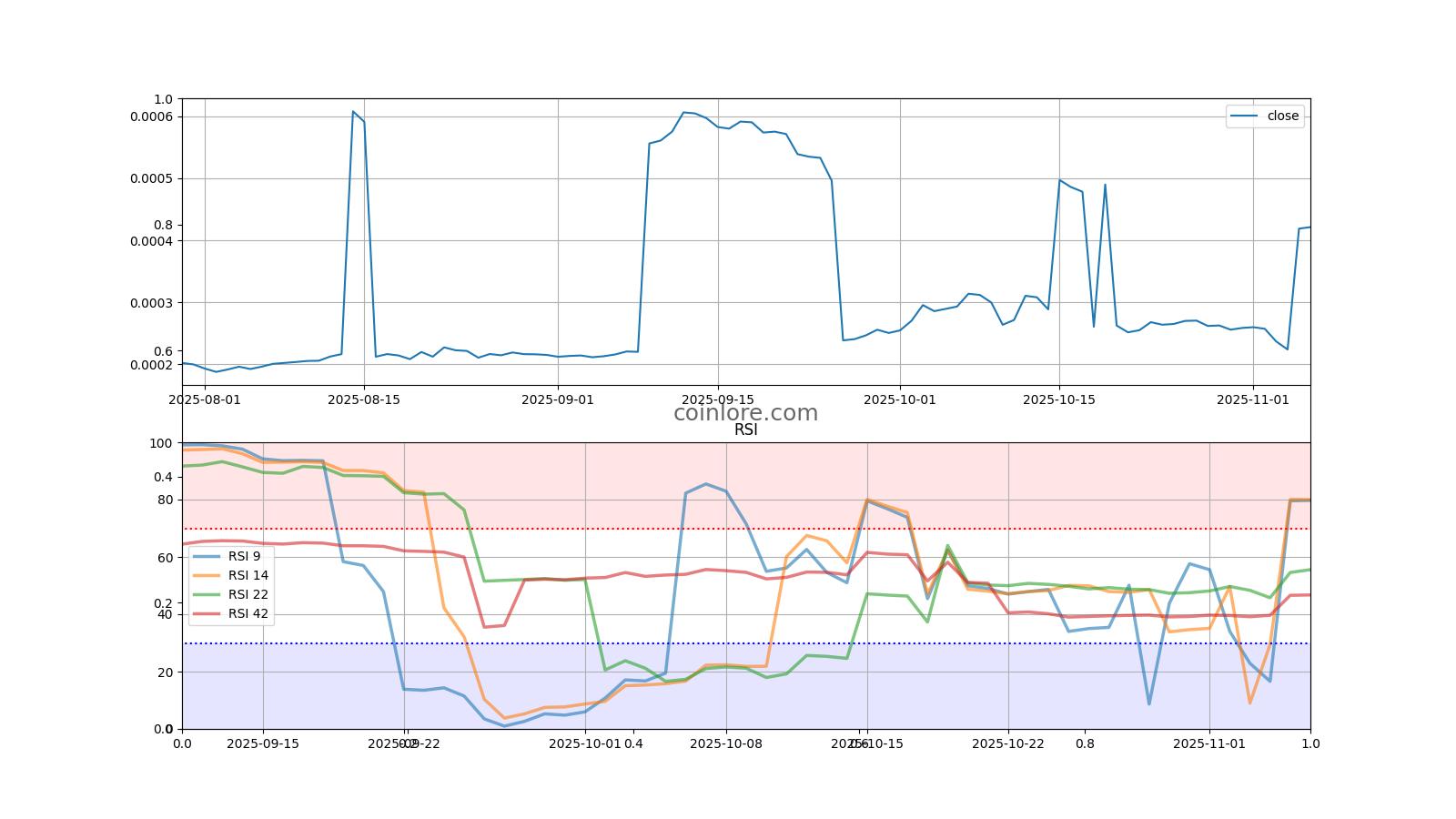 Lympo Market Token RSI indicator