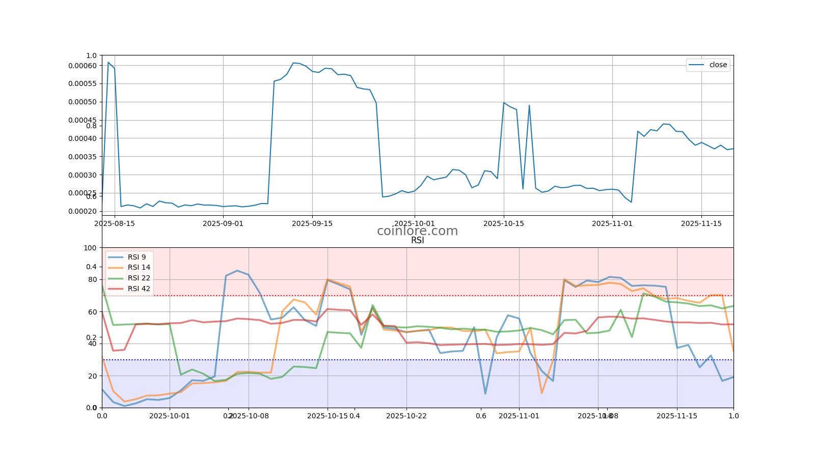 Lympo Market Token RSI indicator