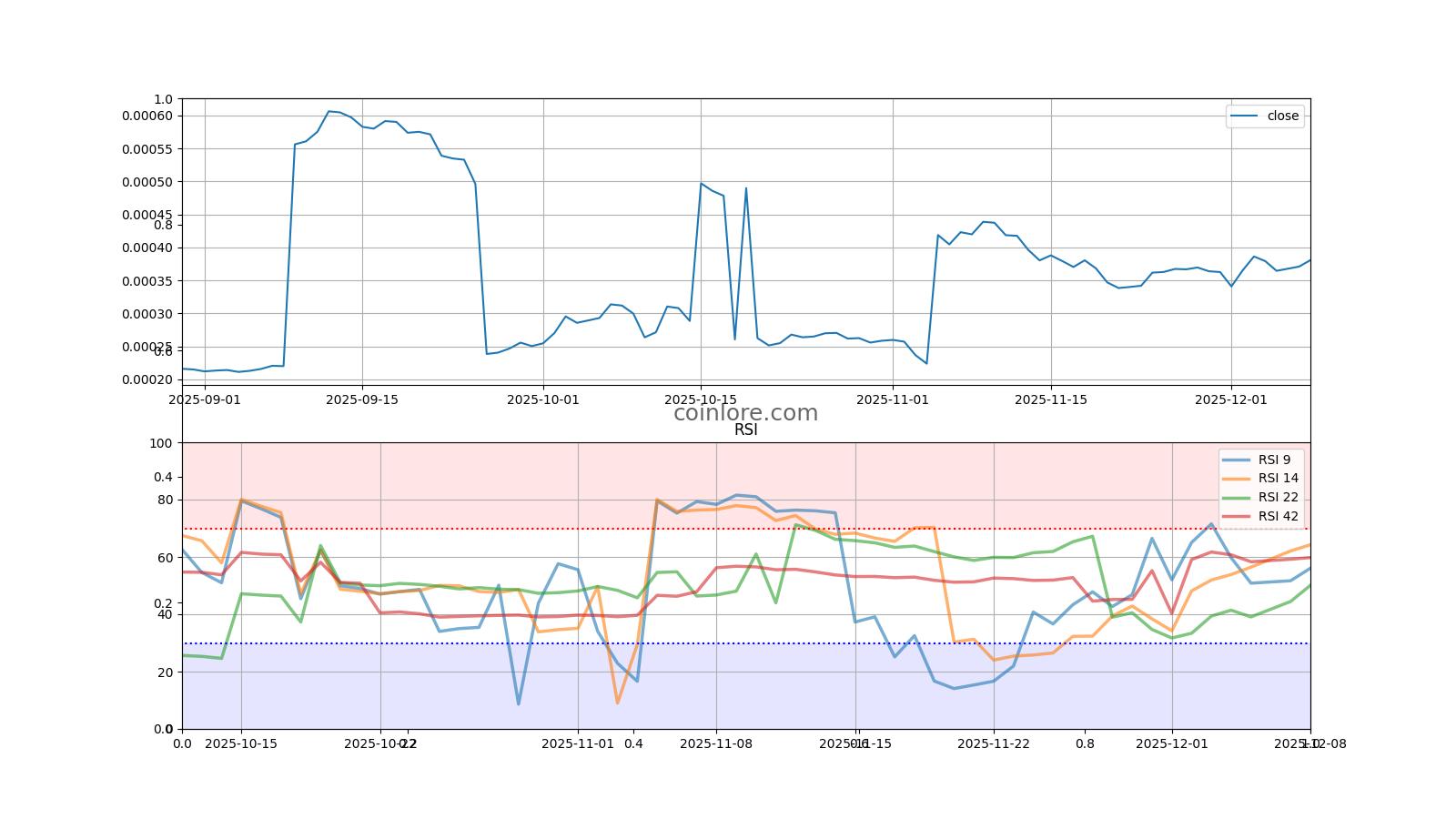 Lympo Market Token RSI indicator