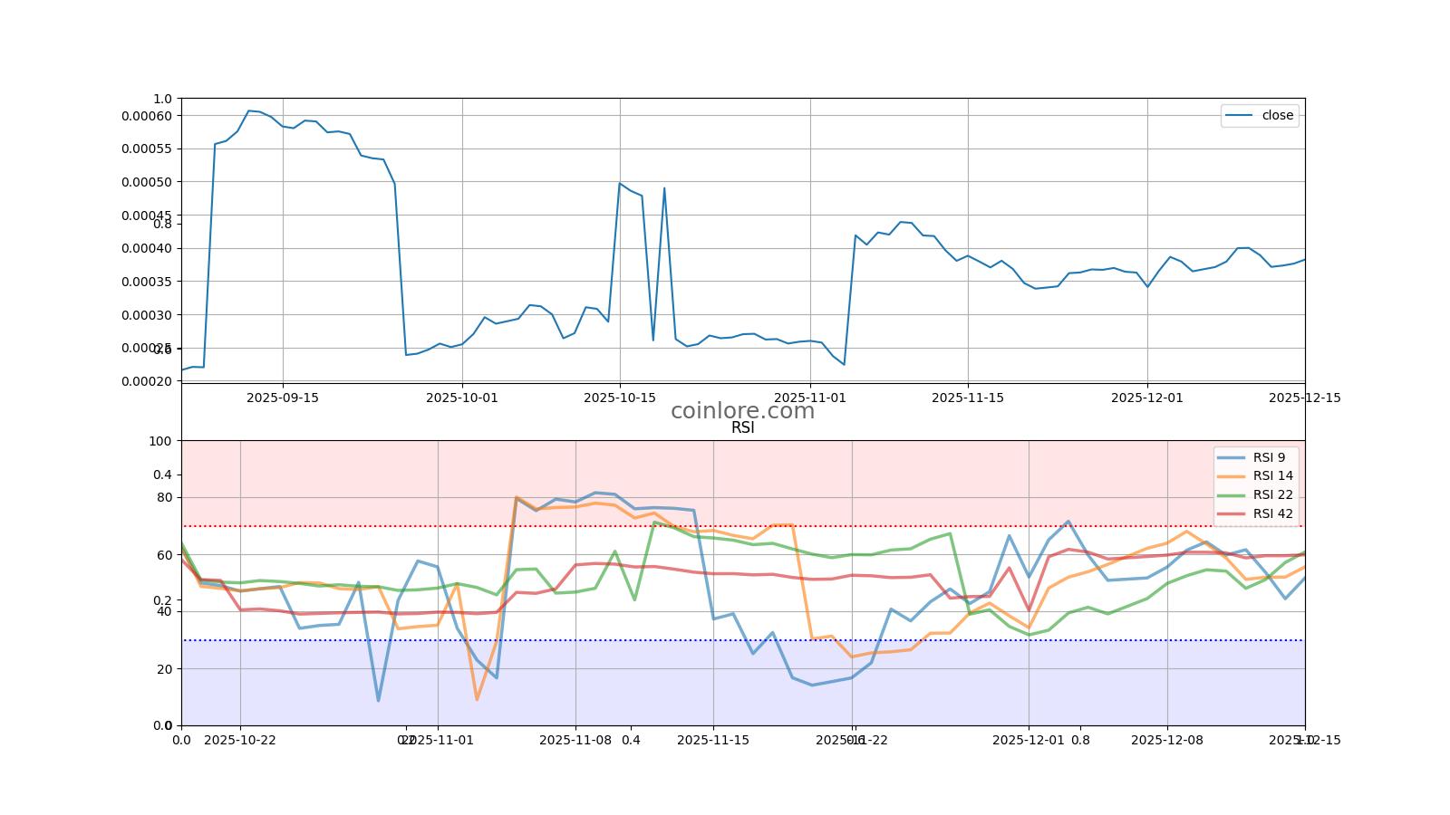 Lympo Market Token RSI indicator