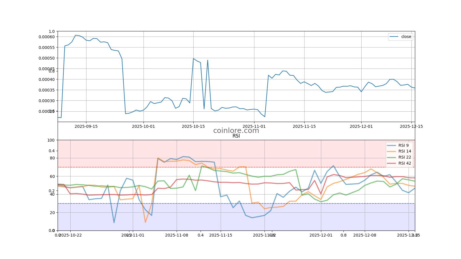 Lympo Market Token RSI indicator