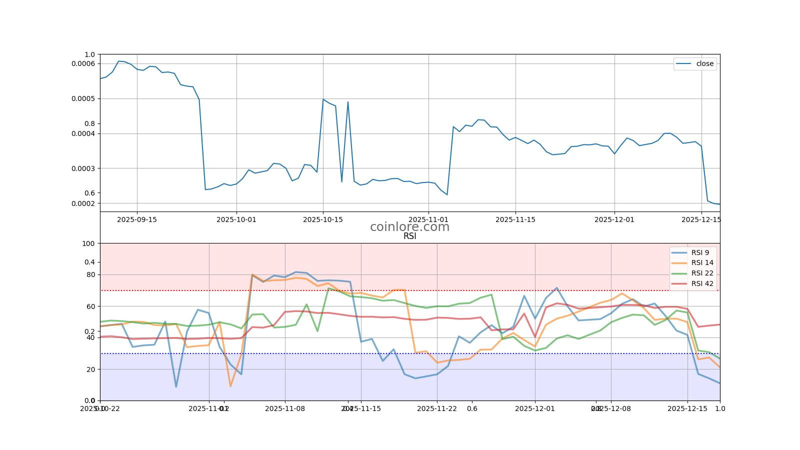 Lympo Market Token RSI indicator
