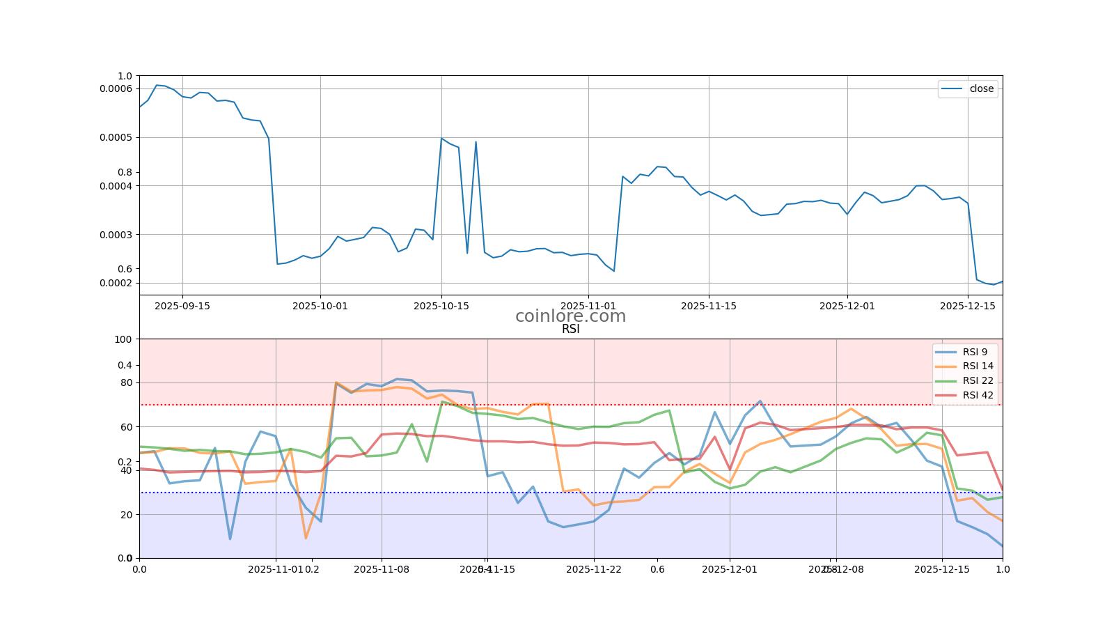 Lympo Market Token RSI indicator