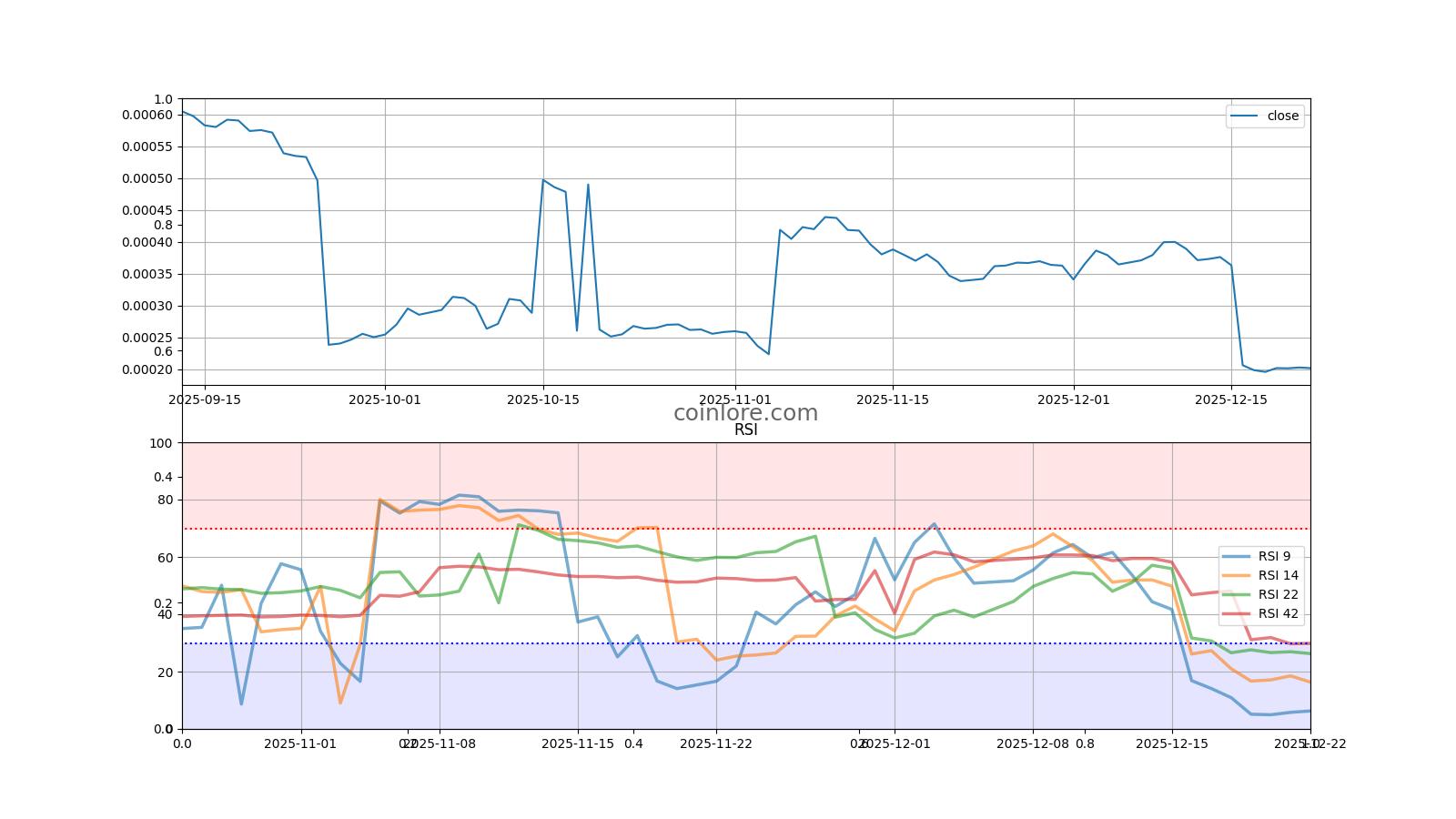 Lympo Market Token RSI indicator