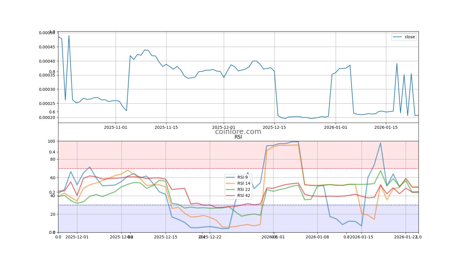 Lympo Market Token RSI indicator