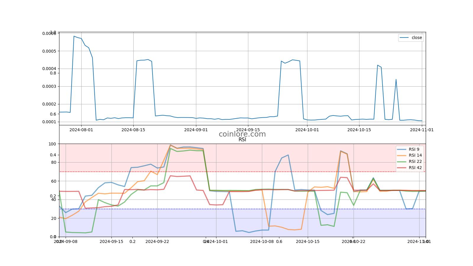 Lympo Market Token RSI indicator