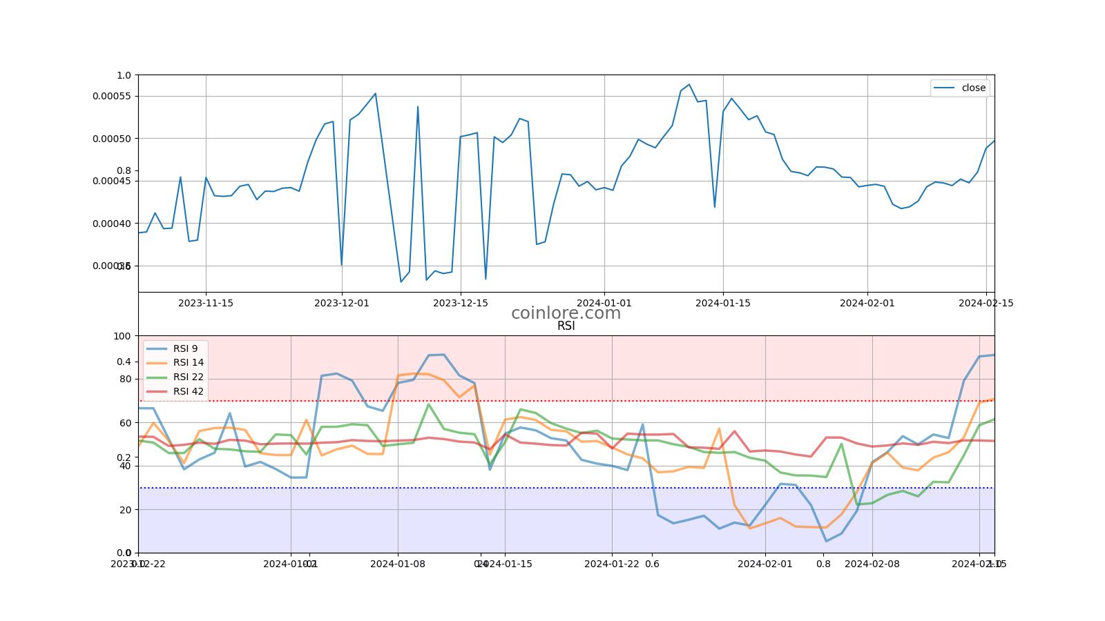 Lympo Market Token RSI indicator