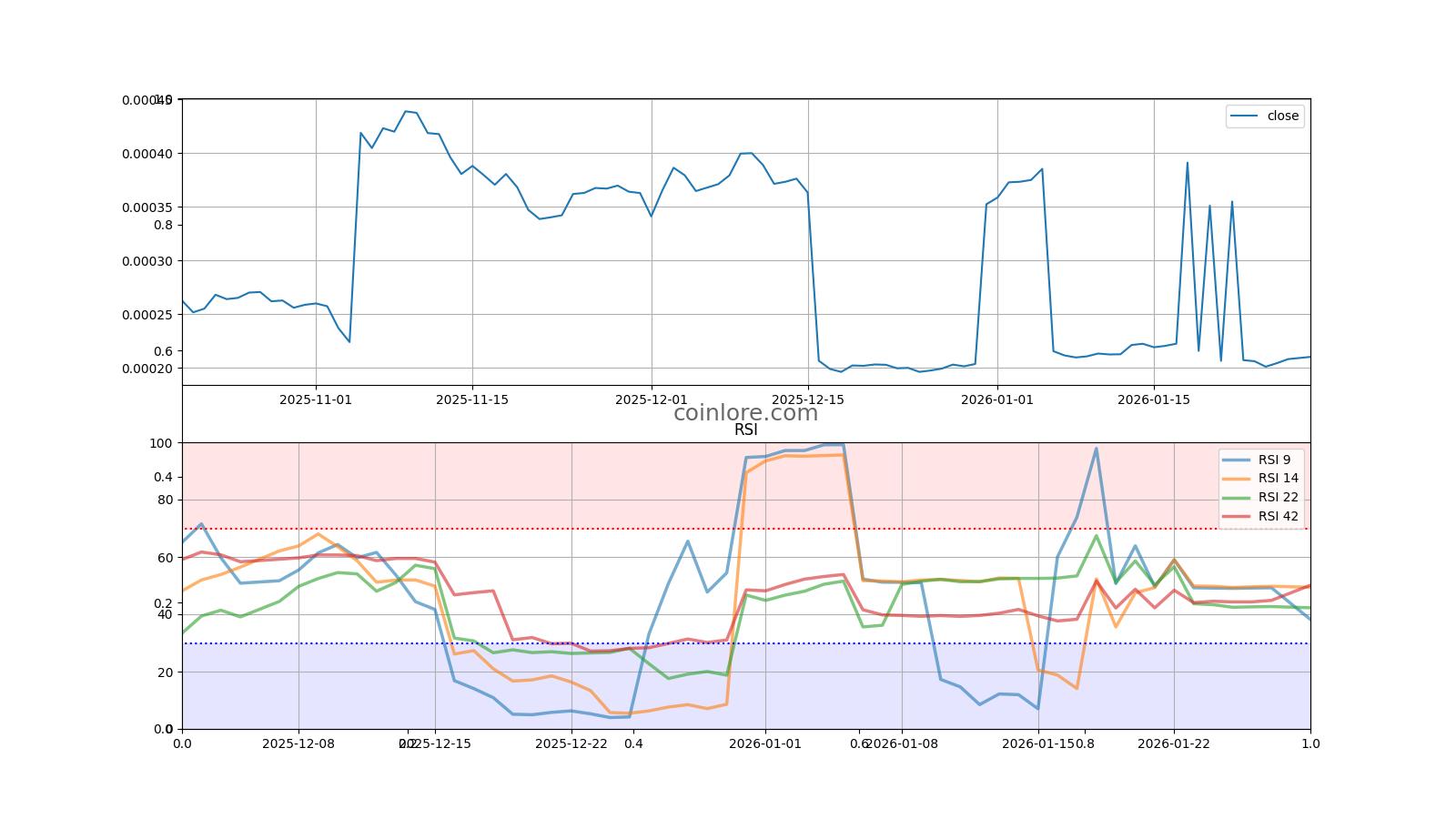 Lympo Market Token RSI indicator