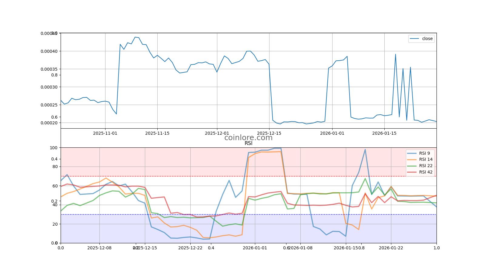 Lympo Market Token RSI indicator