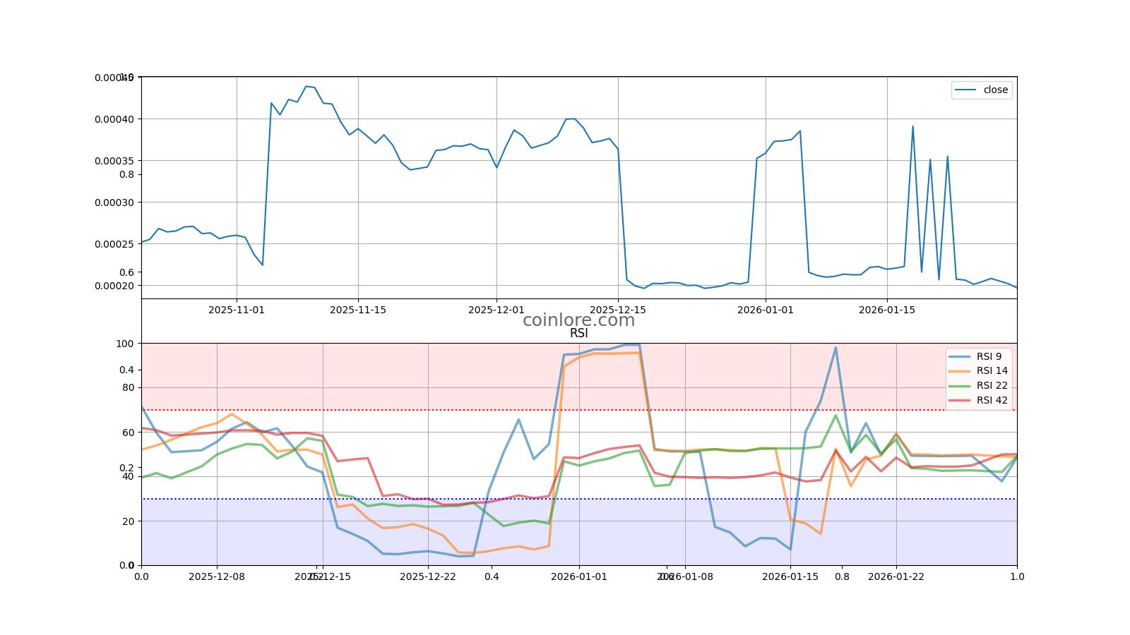 Lympo Market Token RSI indicator