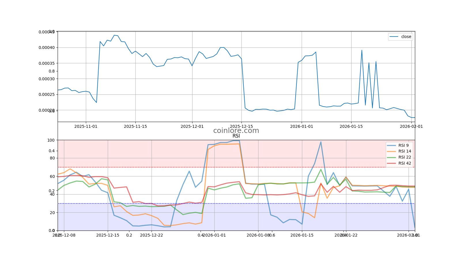 Lympo Market Token RSI indicator