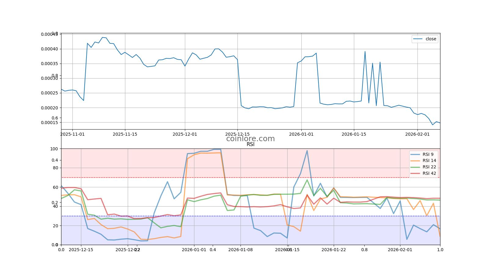 Lympo Market Token RSI indicator