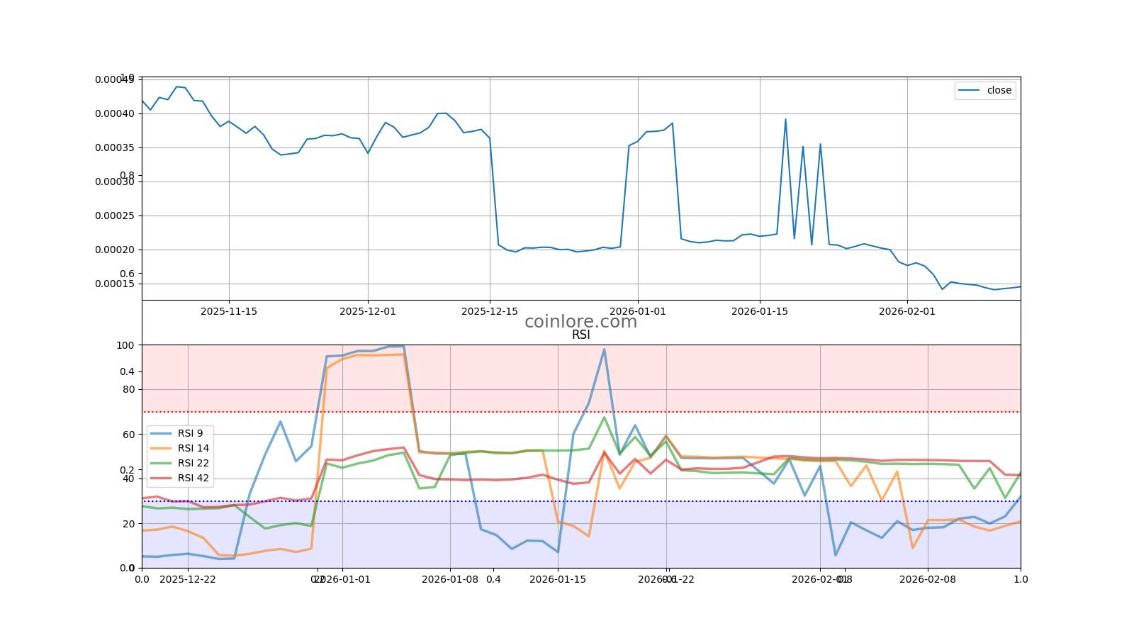 Lympo Market Token RSI indicator