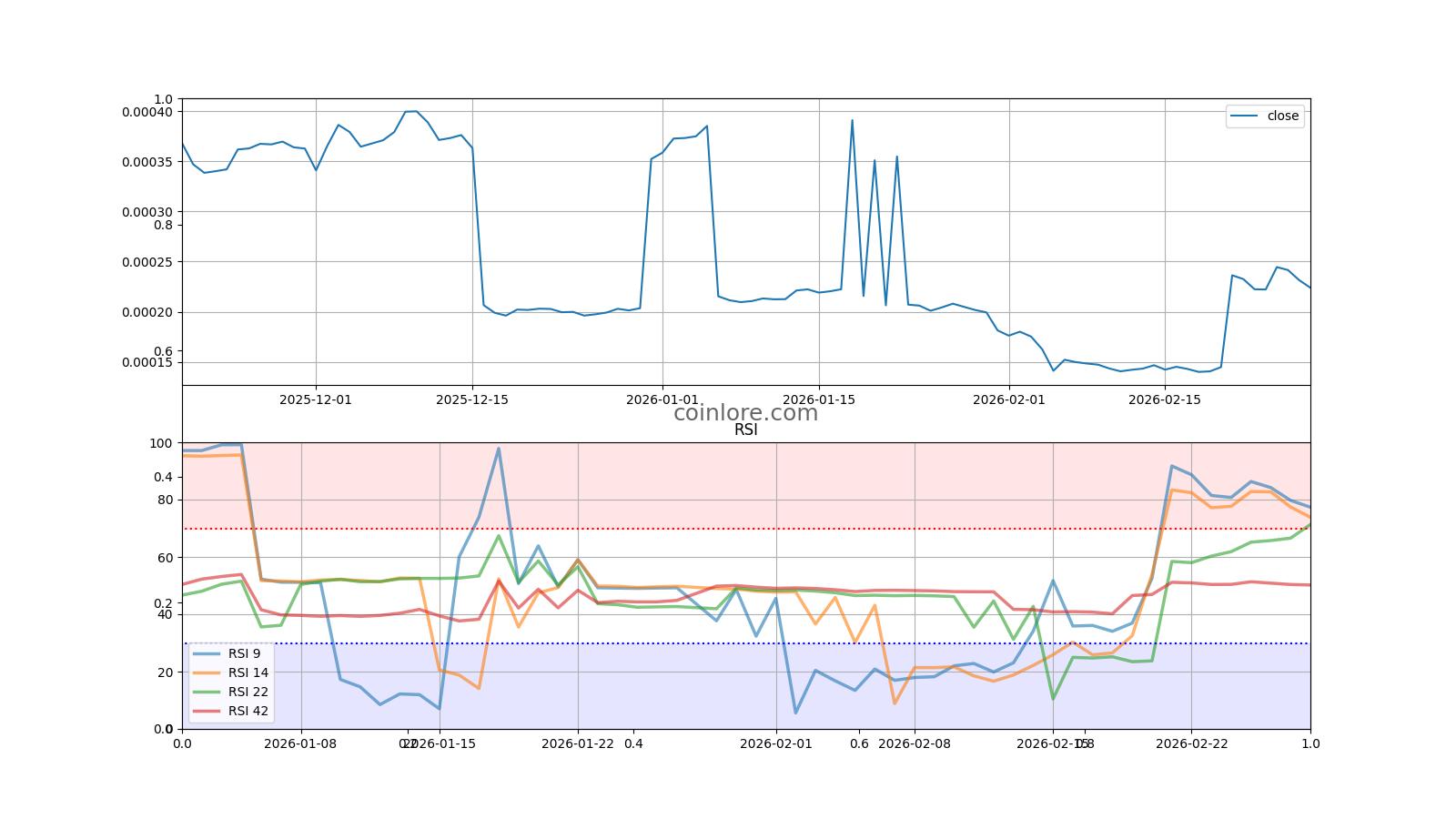 Lympo Market Token RSI indicator