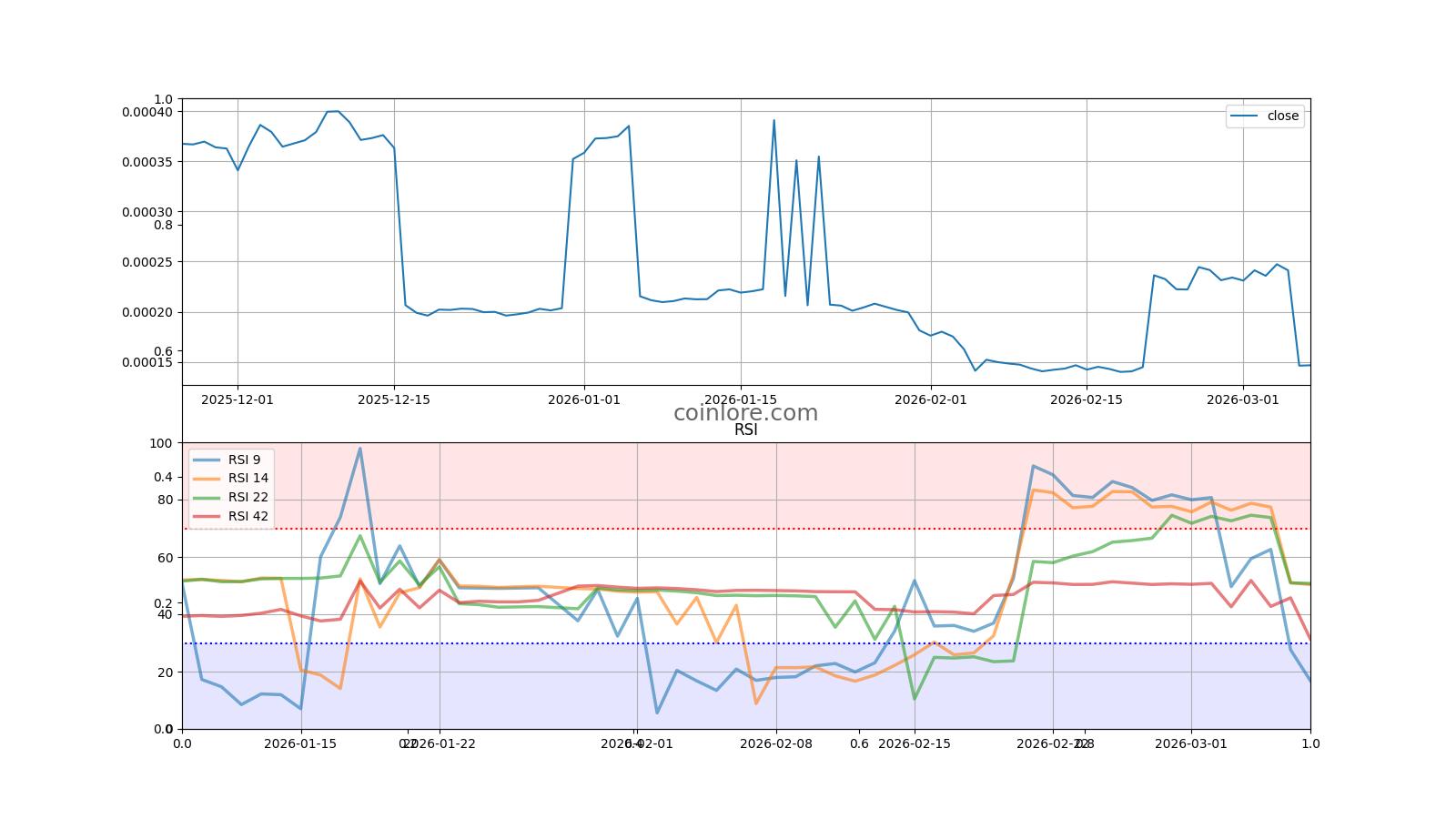 Lympo Market Token RSI indicator