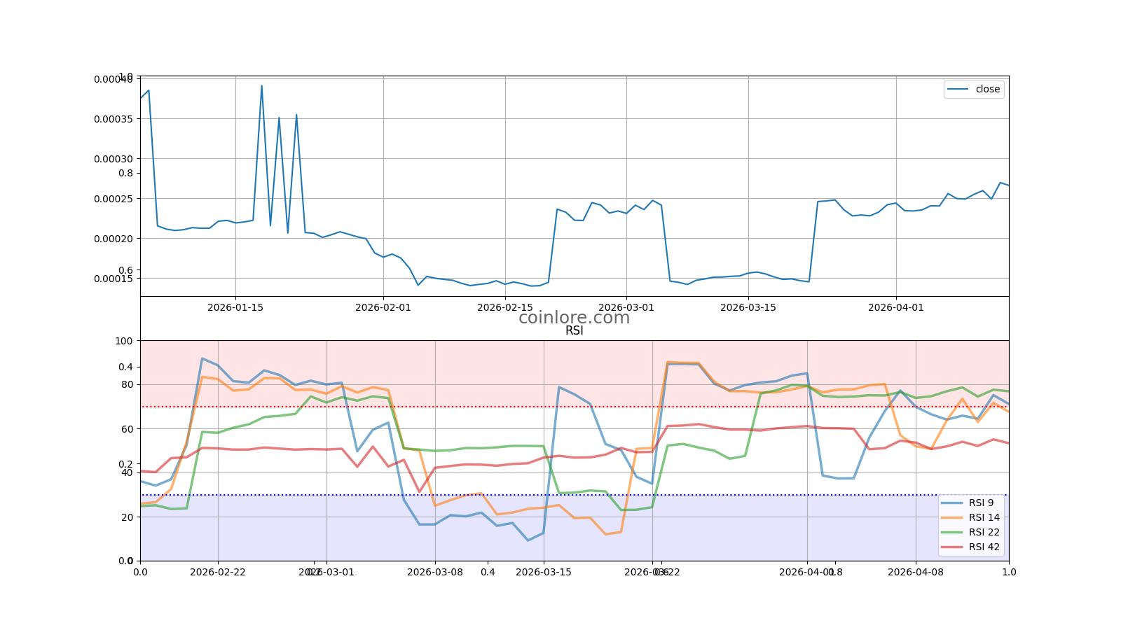 Lympo Market Token RSI indicator