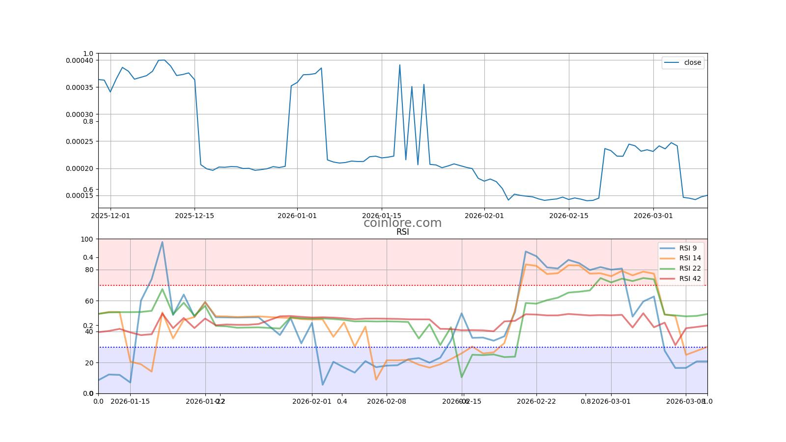 Lympo Market Token RSI indicator