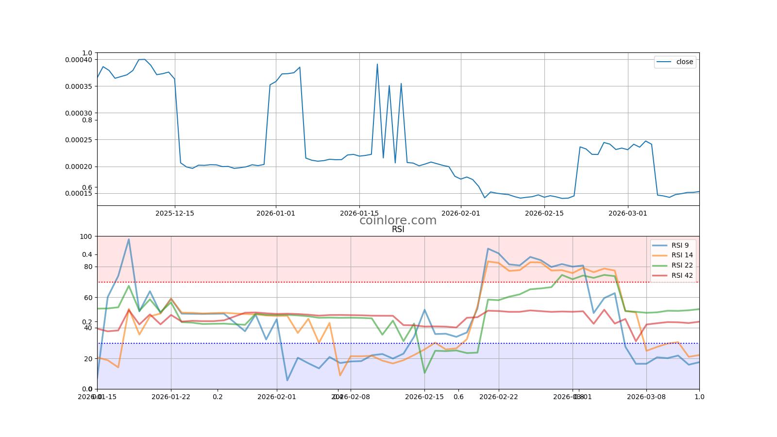 Lympo Market Token RSI indicator