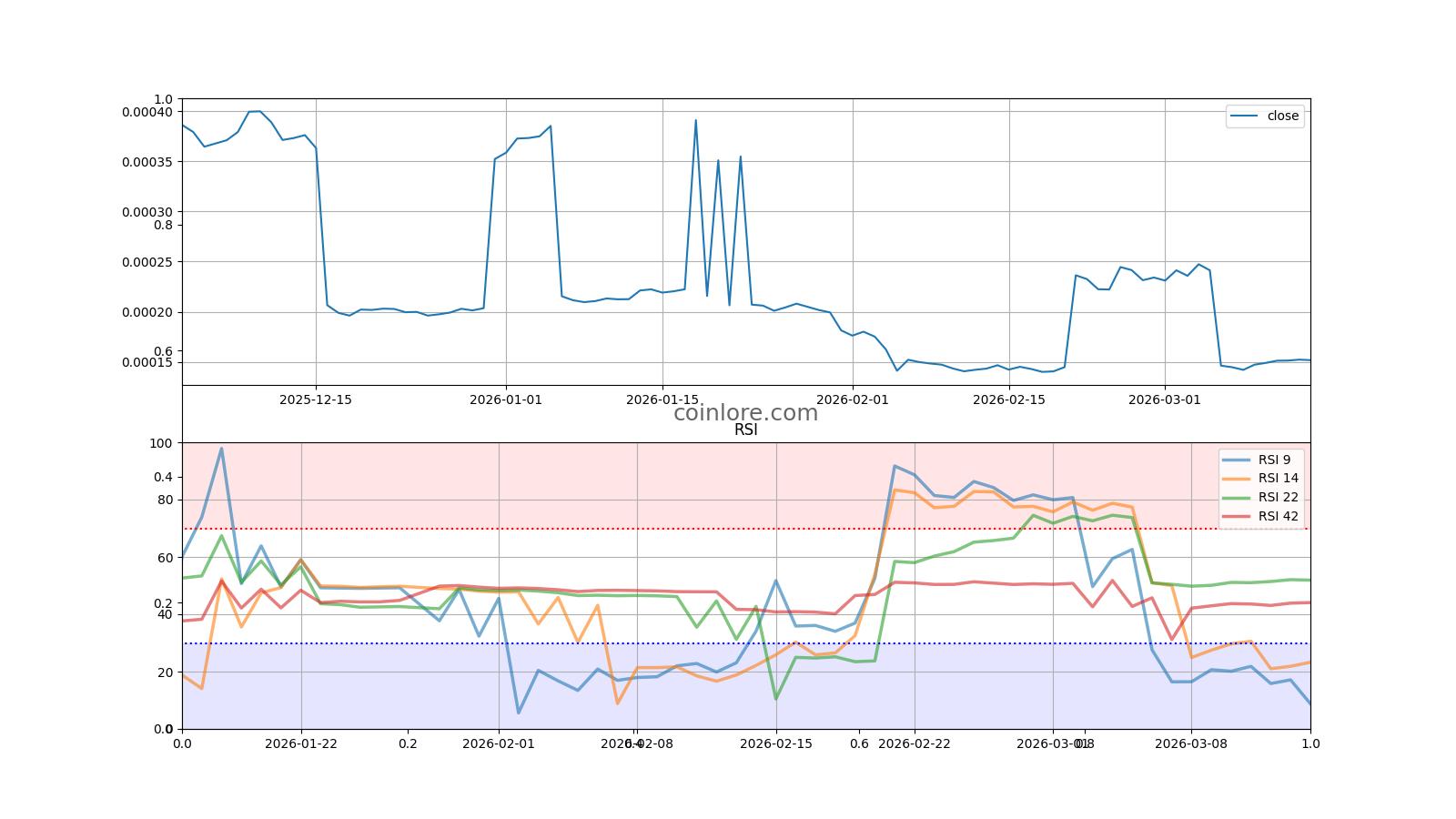 Lympo Market Token RSI indicator