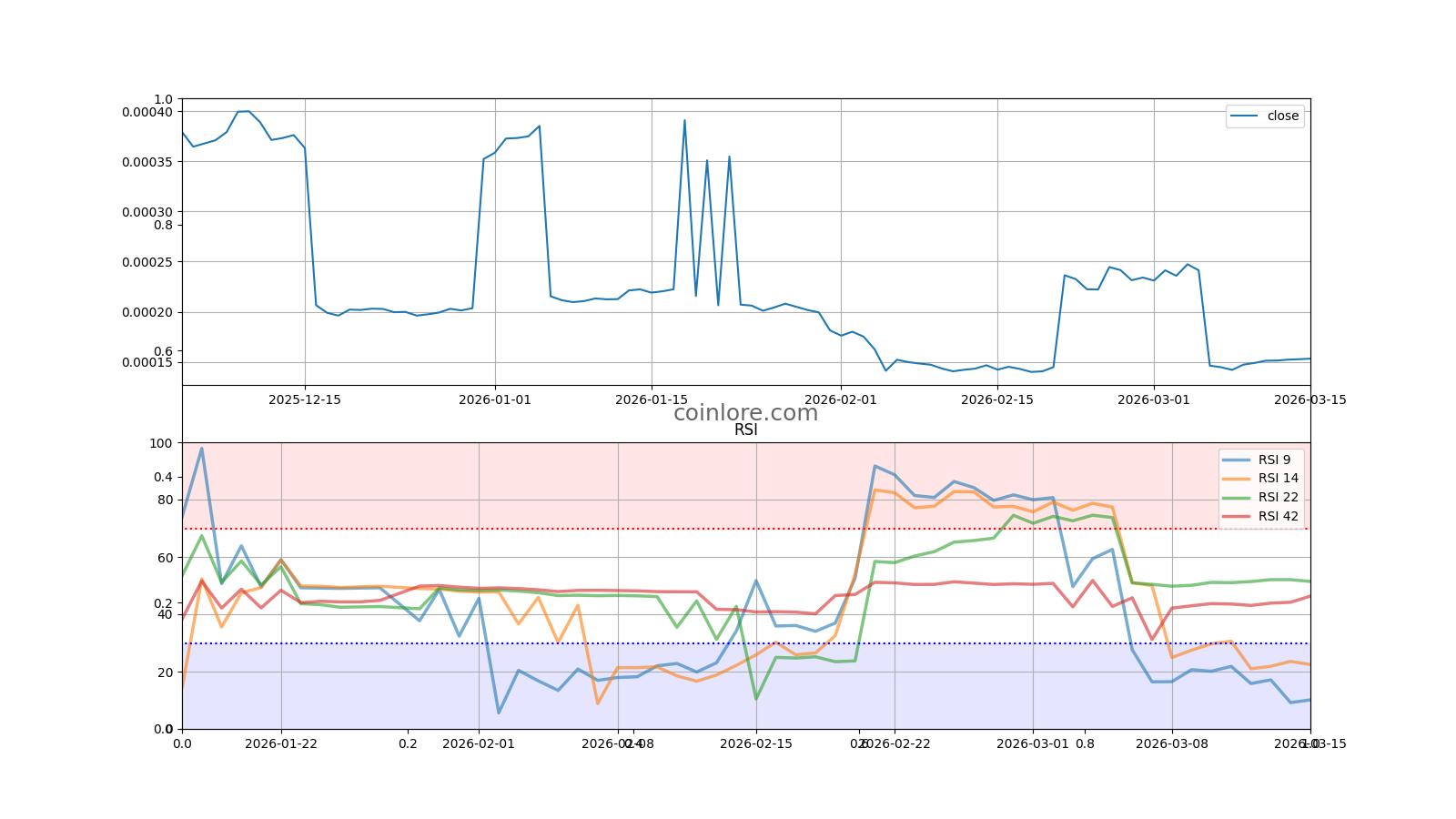 Lympo Market Token RSI indicator