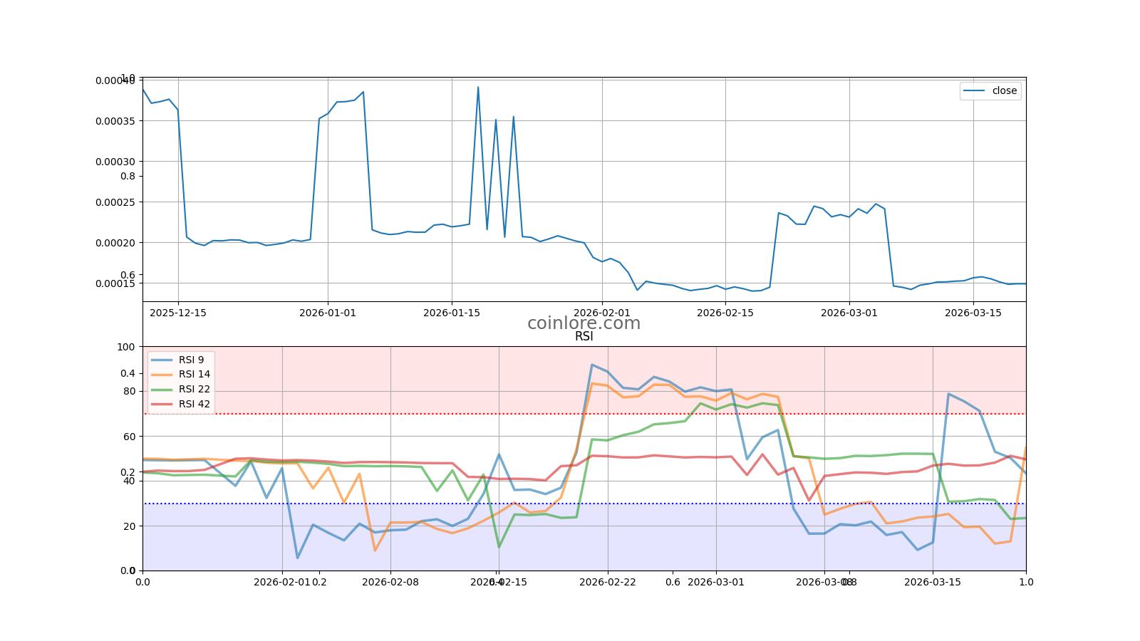 Lympo Market Token RSI indicator