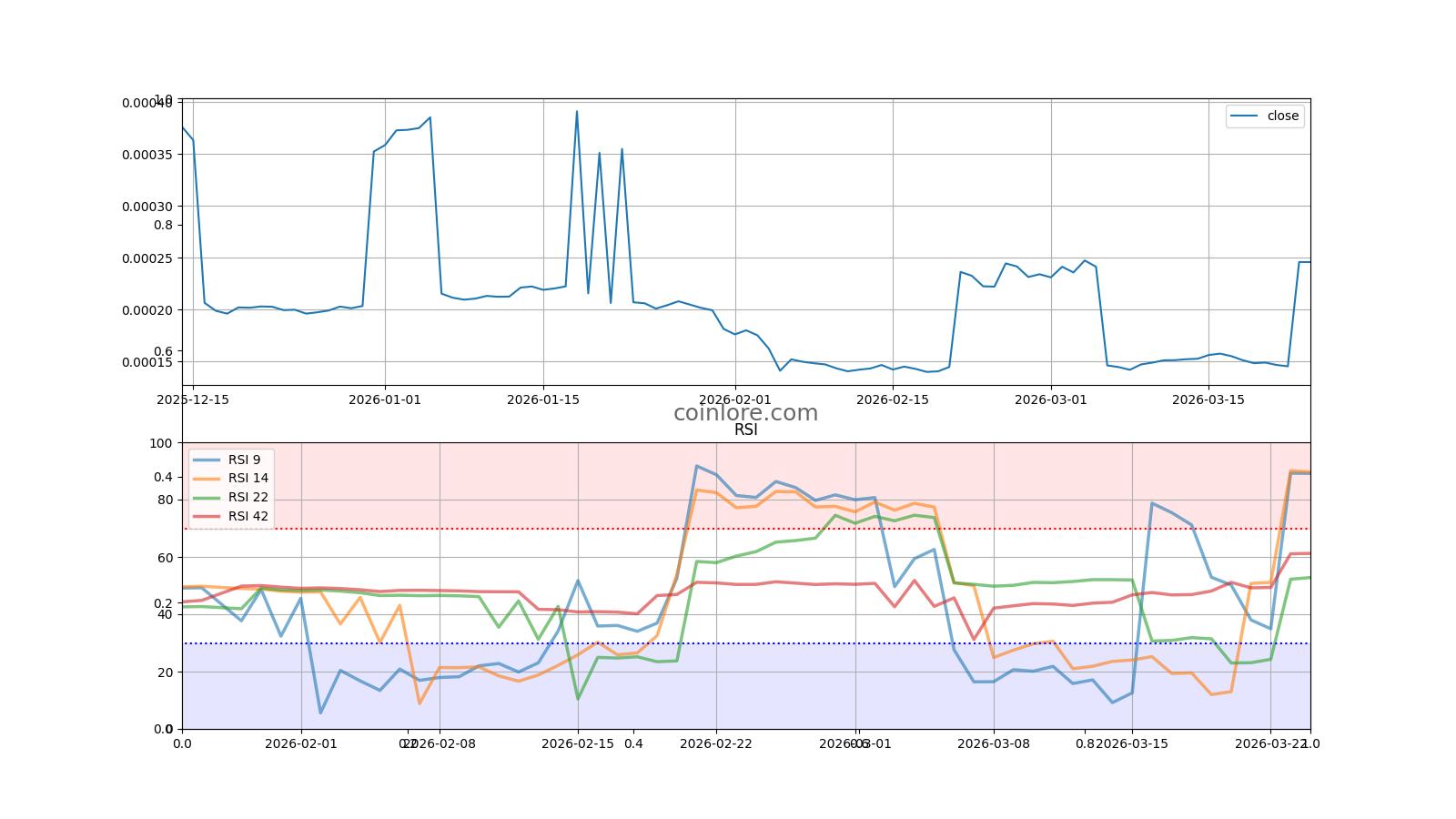 Lympo Market Token RSI indicator