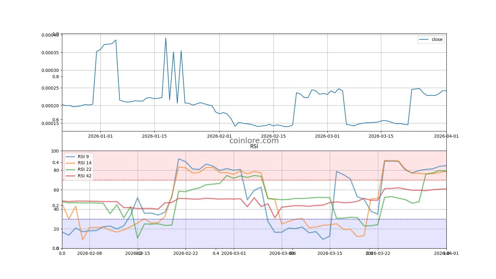 Lympo Market Token RSI indicator