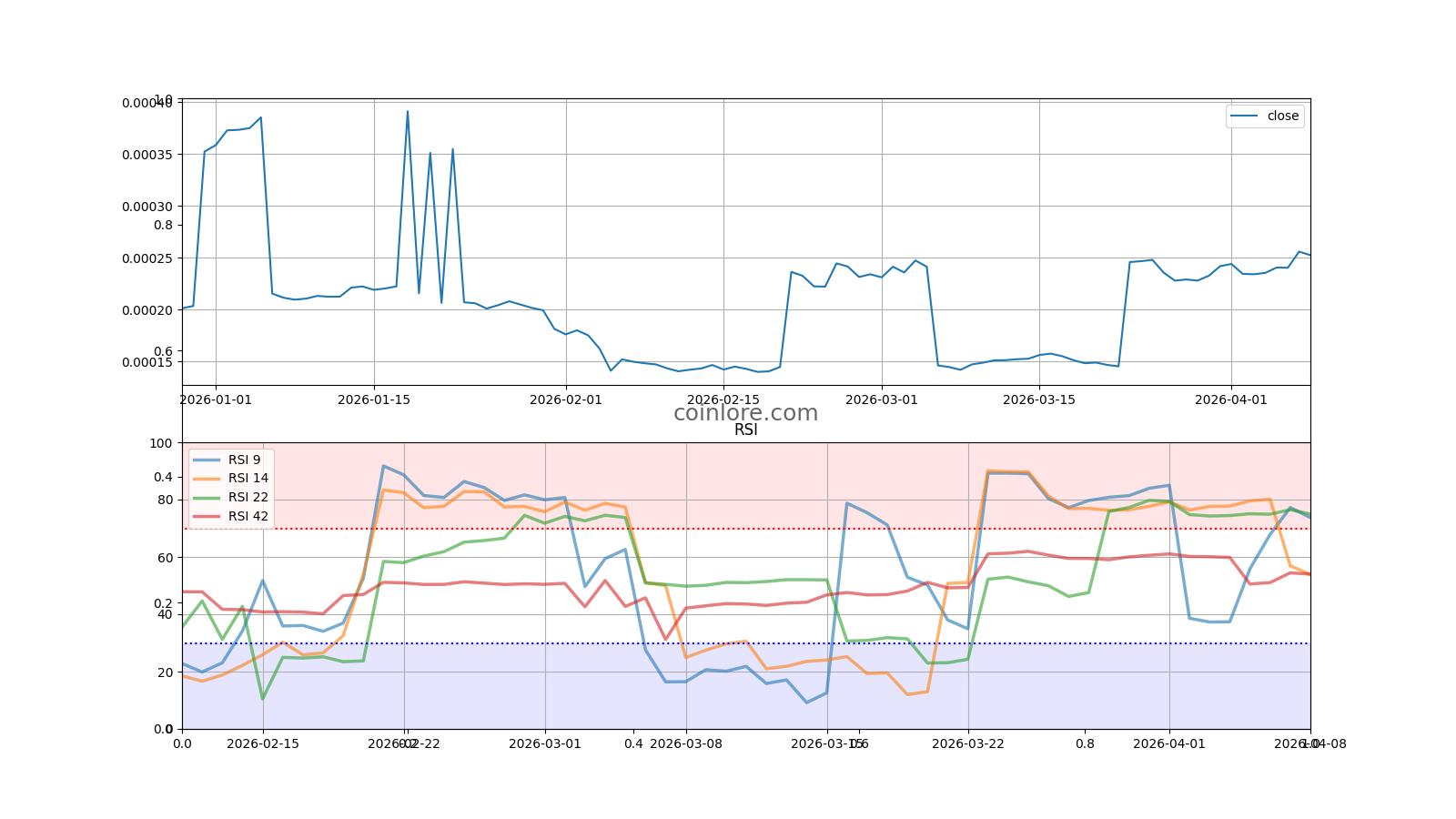 Lympo Market Token RSI indicator