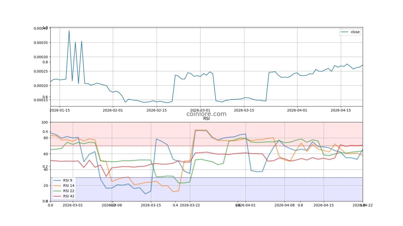 Lympo Market Token RSI indicator