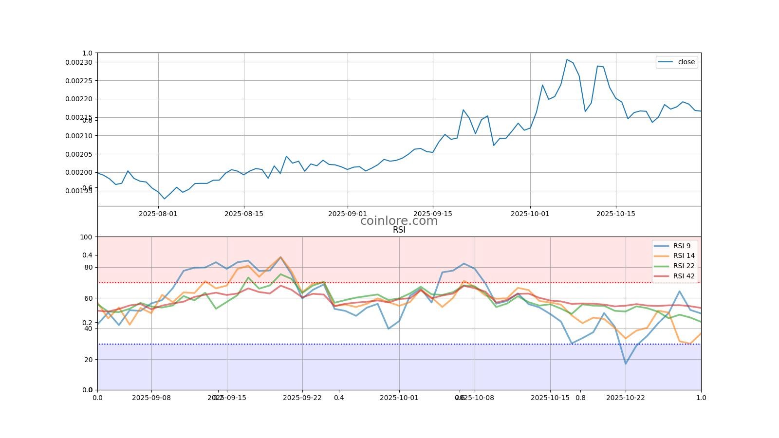Lyptus Token RSI indicator