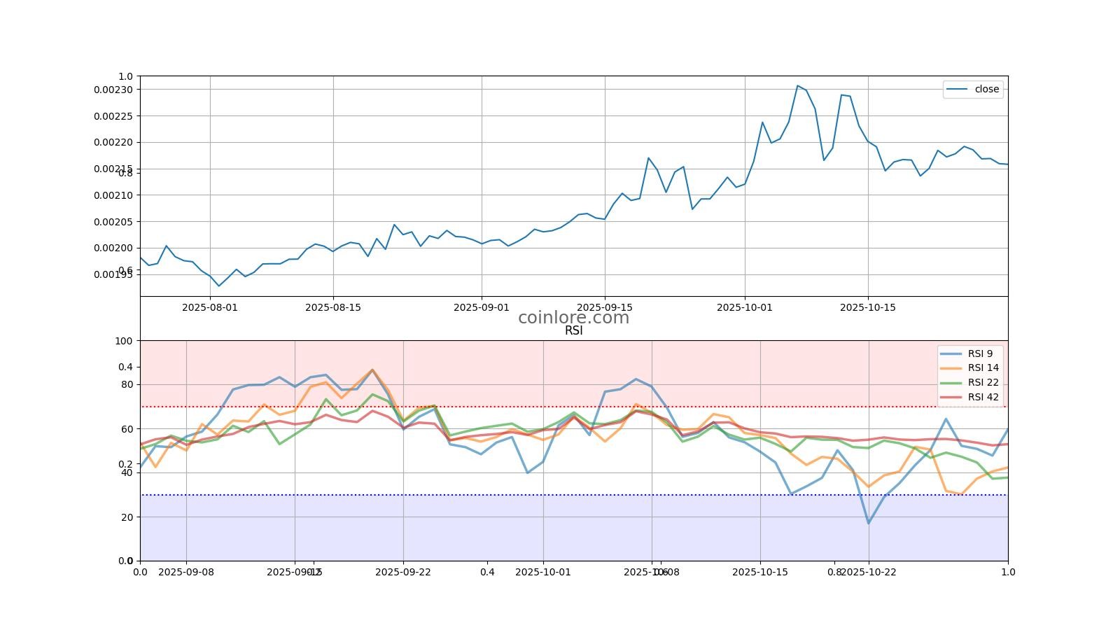 Lyptus Token RSI indicator