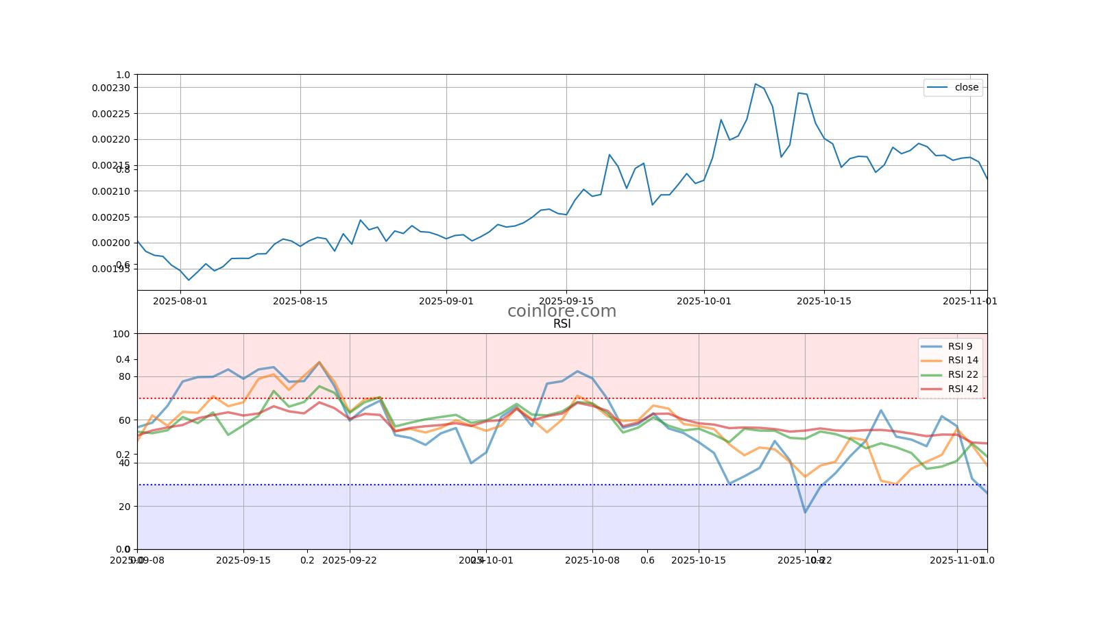 Lyptus Token RSI indicator