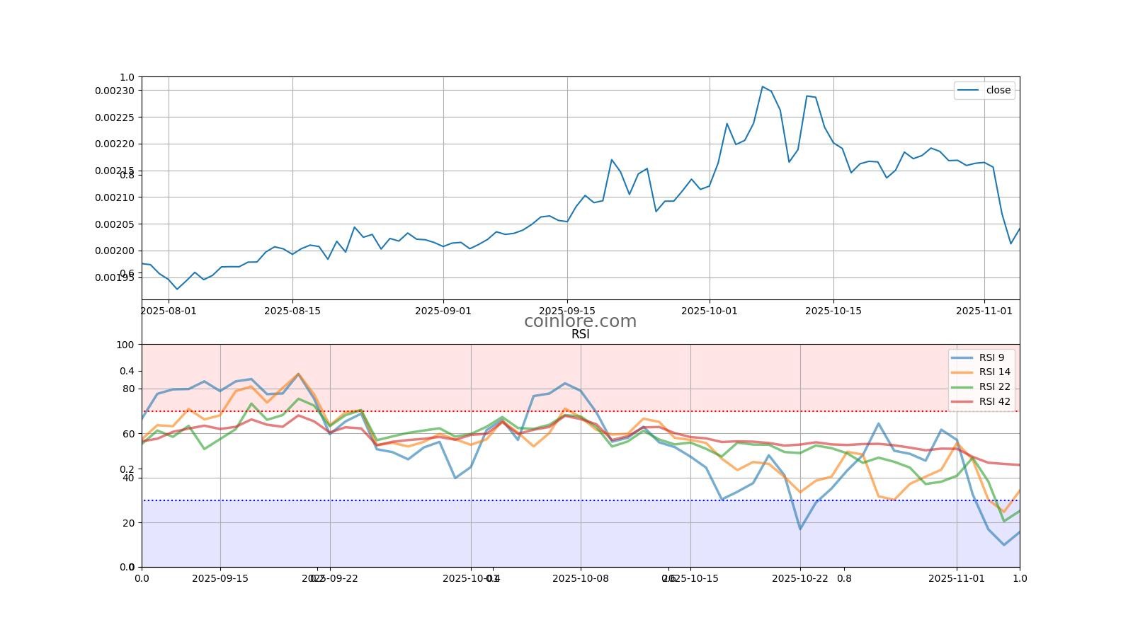 Lyptus Token RSI indicator