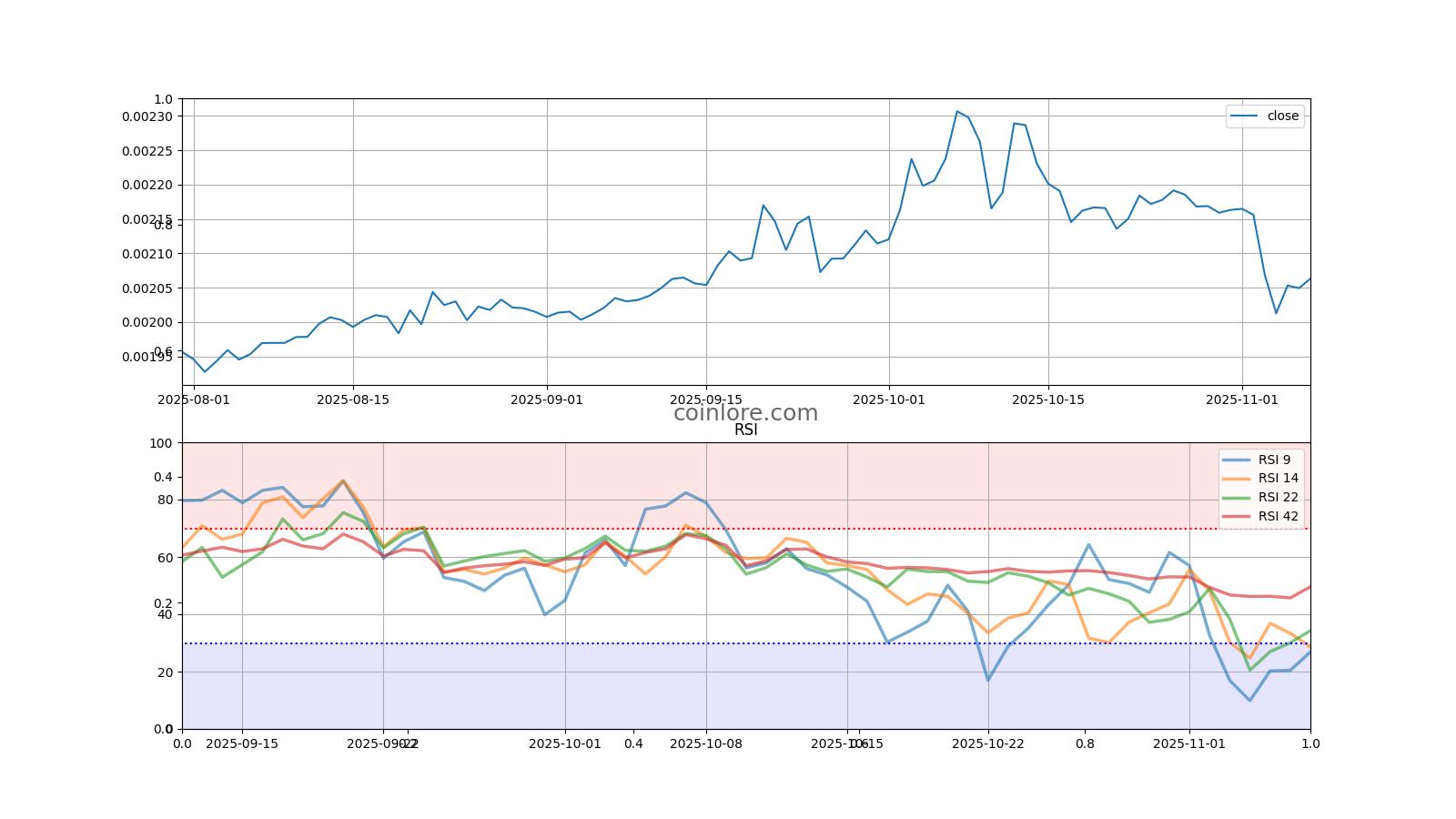 Lyptus Token RSI indicator