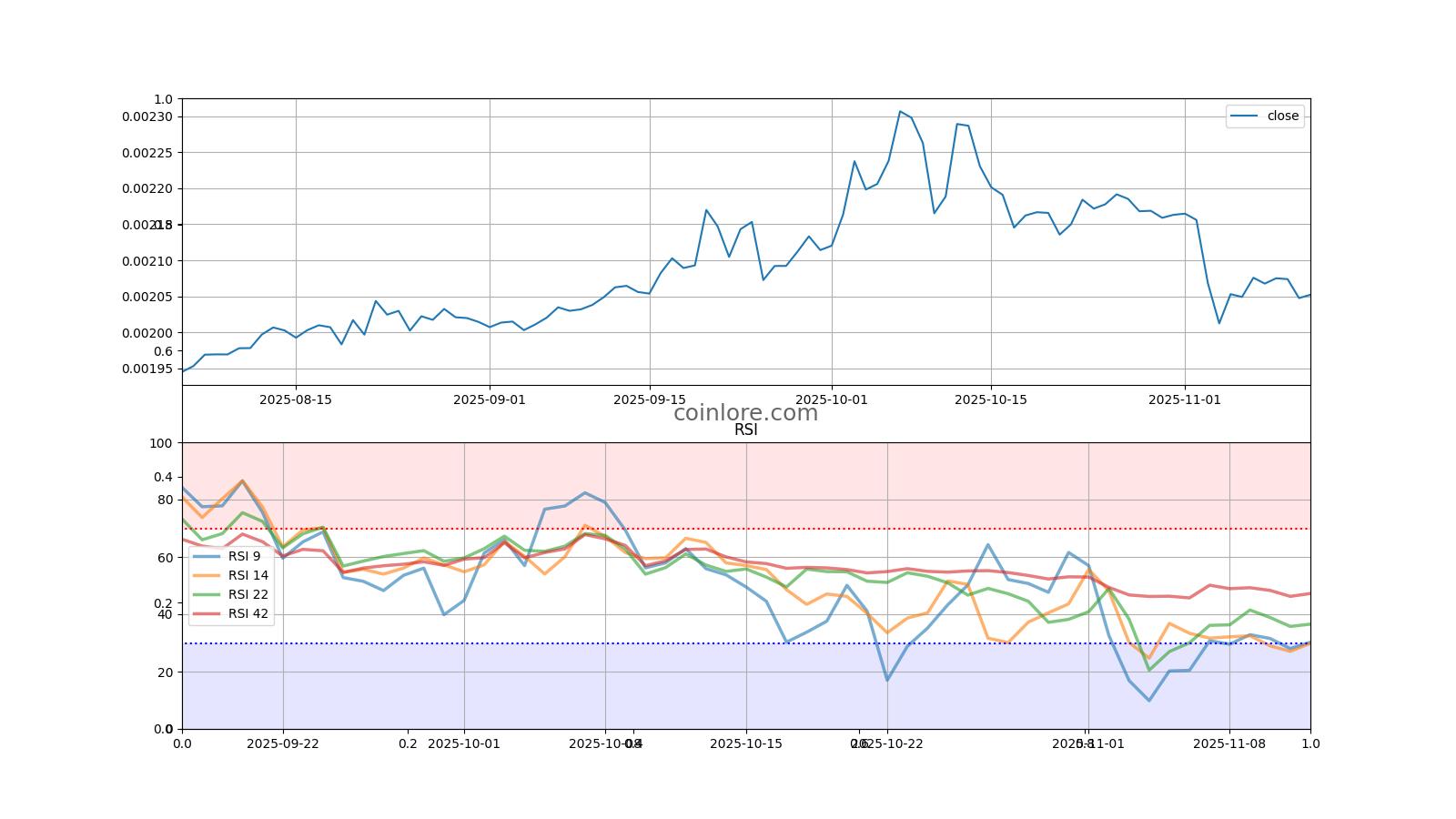 Lyptus Token RSI indicator