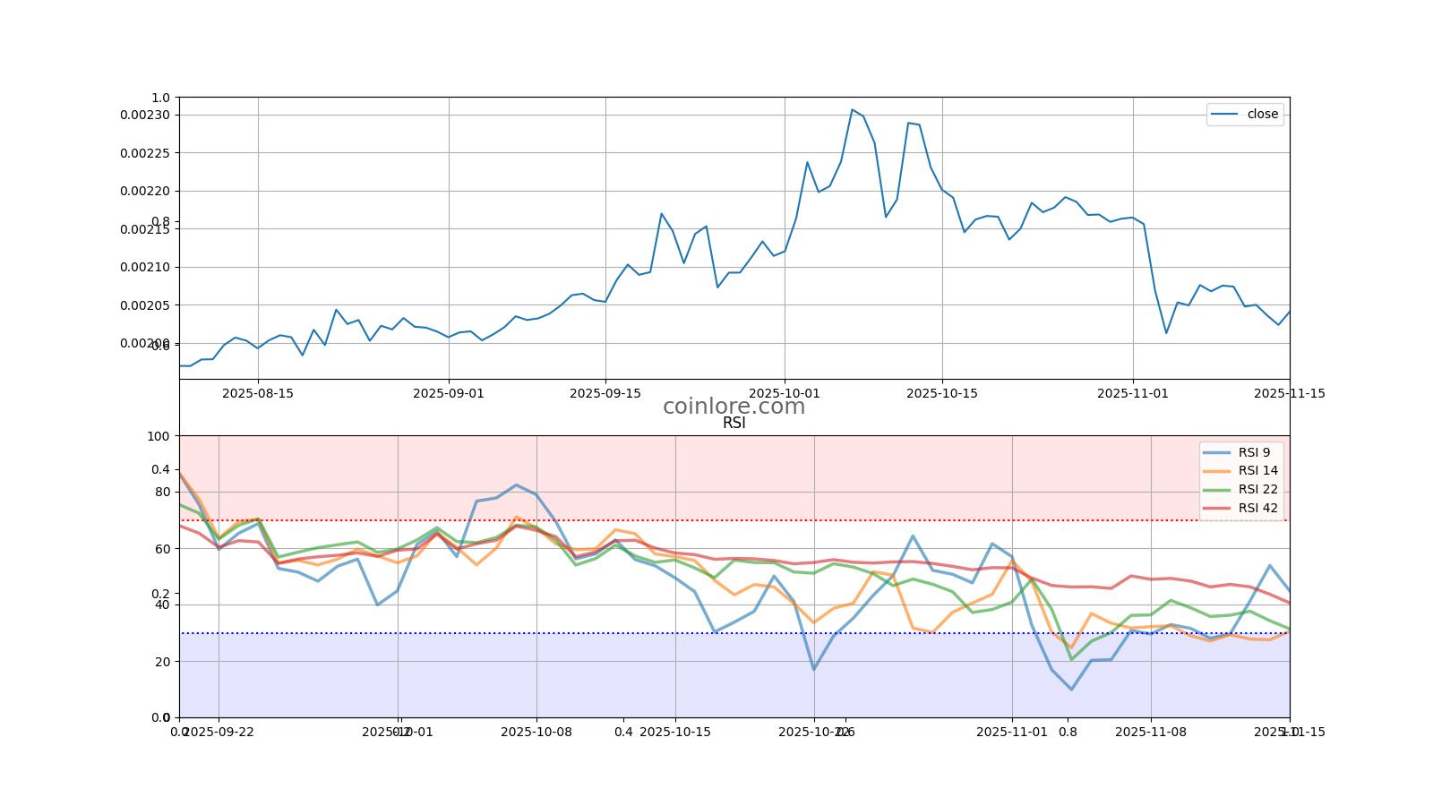 Lyptus Token RSI indicator