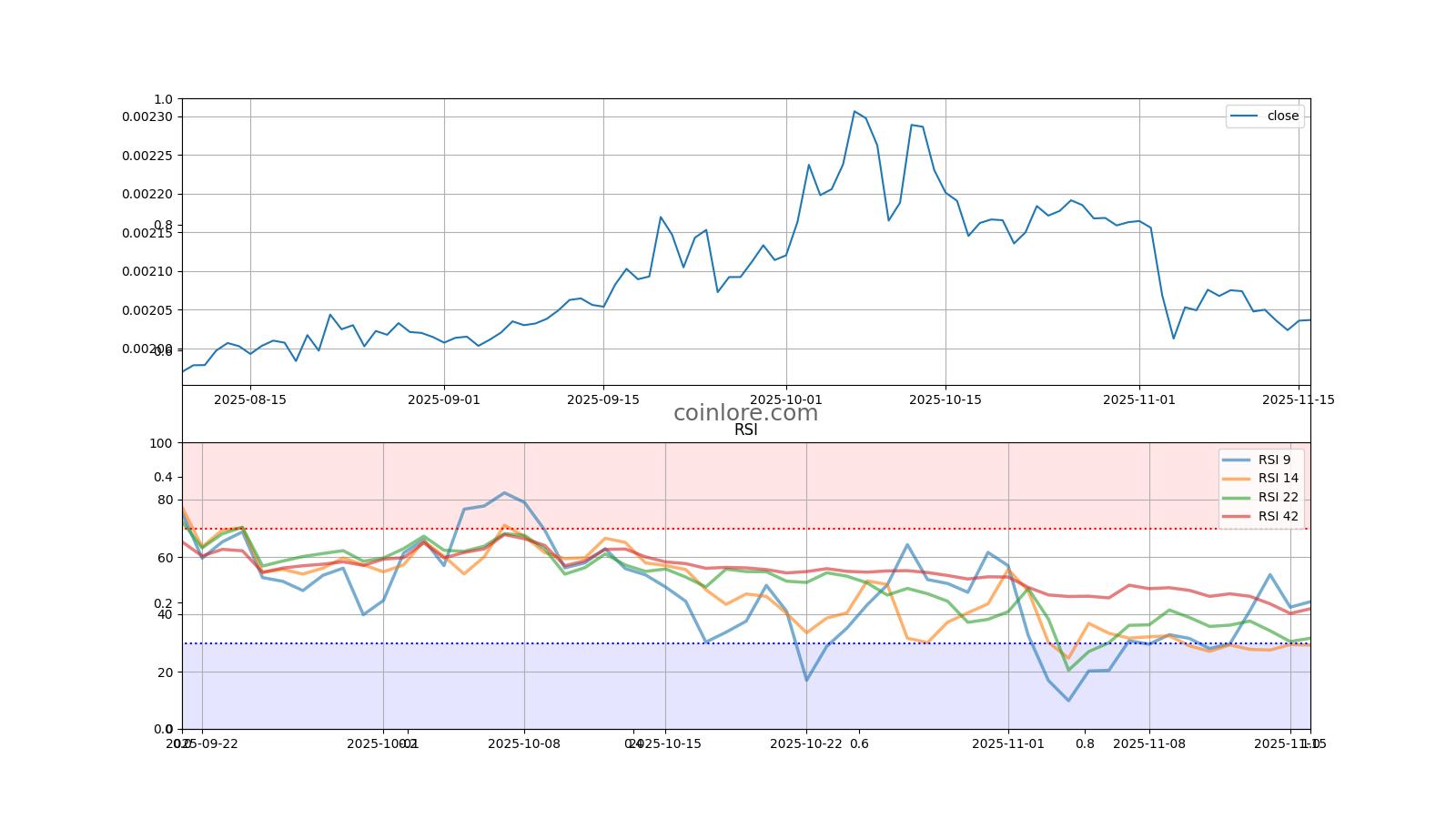 Lyptus Token RSI indicator