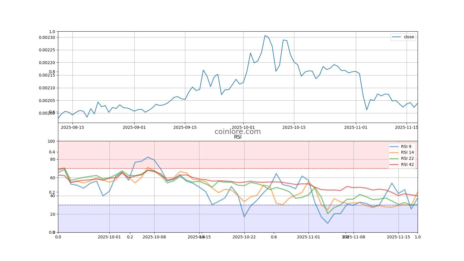 Lyptus Token RSI indicator